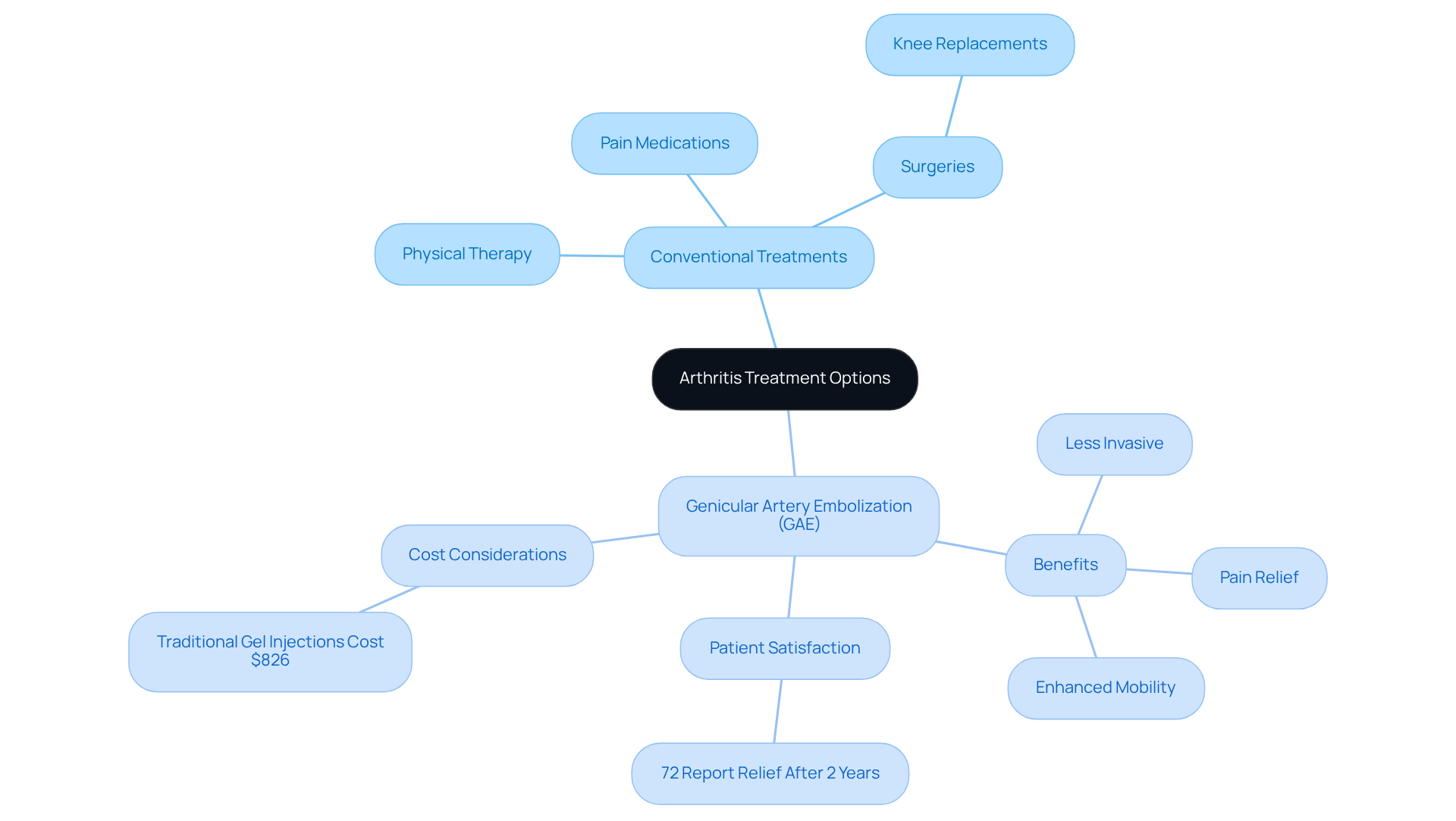 The central node represents the overall topic of arthritis treatment. The branches show different treatment methods, with conventional options on one side and GAE on the other, illustrating how they relate to each other and the benefits of GAE.