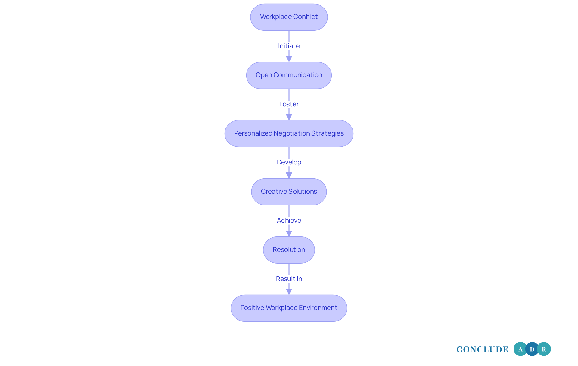 Follow the arrows to see how conflicts can be resolved through mediation. Each step represents a part of the process that leads to a better workplace environment.