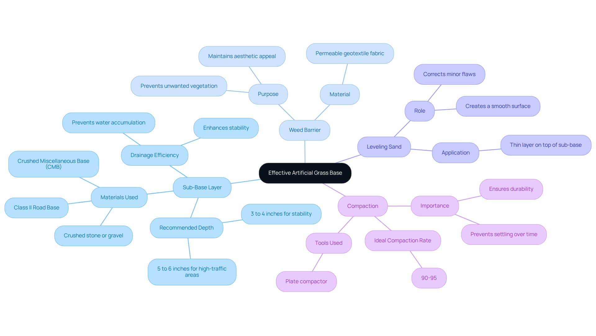 Start at the center with the main topic, then follow the branches to explore each component and its importance in creating a durable and functional artificial grass installation. Start at the center with the main topic, then follow the branches to explore each component and its importance in creating a durable and functional artificial grass installation.