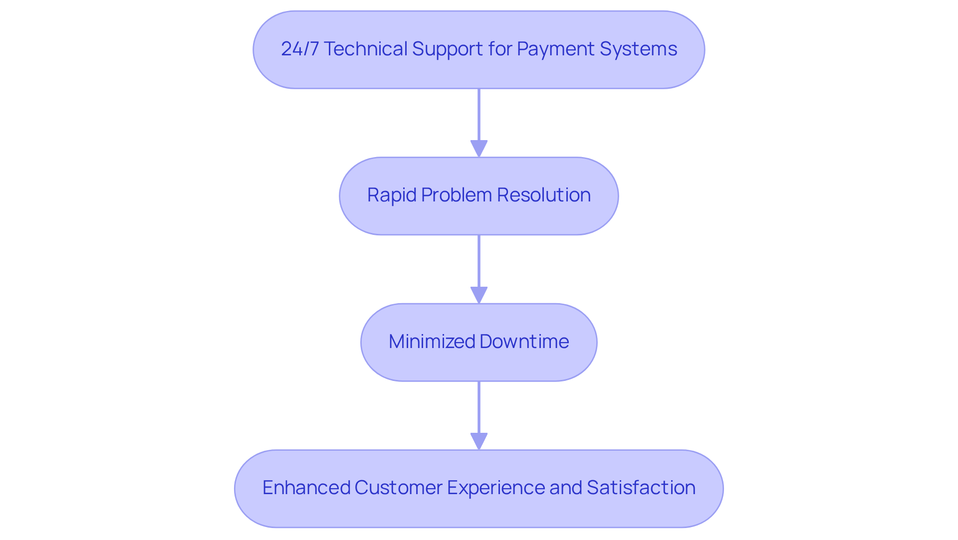 Follow the arrows from technical support through each step to see how it minimizes downtime and improves customer satisfaction — each box shows a key part of the process.
