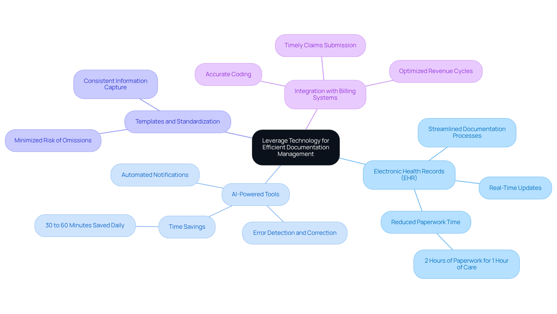 This mindmap starts with the main idea of leveraging technology in documentation management. Each branch represents a different best practice, and the sub-branches provide more details about how each practice contributes to efficiency and improved patient care.