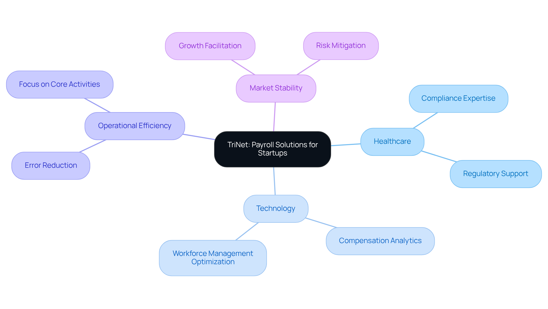 The central node represents TriNet's offerings, while the branches show how different sectors benefit from these solutions. Each color-coded branch highlights specific advantages, helping you see how TriNet supports various industries.