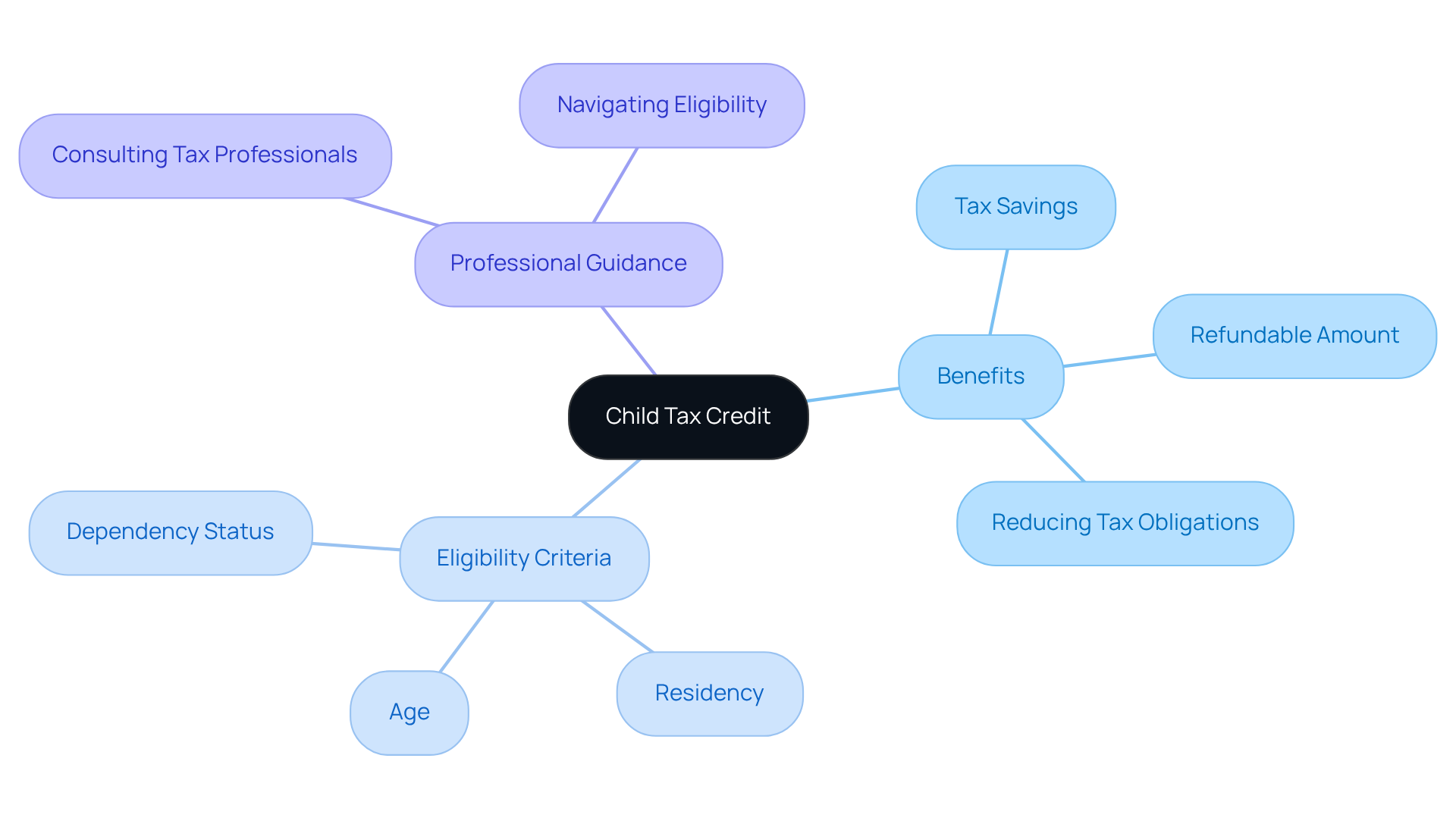 The center node represents the Child Tax Credit. Each branch shows an important aspect: benefits, what you need to qualify, and how to get help. Follow the branches to see how everything connects and what you need to know.