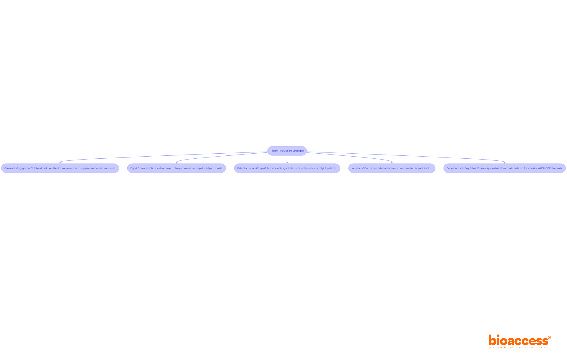 This flowchart outlines the key strategies for improving patient recruitment in clinical trials. Each box represents a different approach, and the arrows show how these strategies connect to the overall goal of successful recruitment. This flowchart outlines the key strategies for improving patient recruitment in clinical trials. Each box represents a different approach, and the arrows show how these strategies connect to the overall goal of successful recruitment.