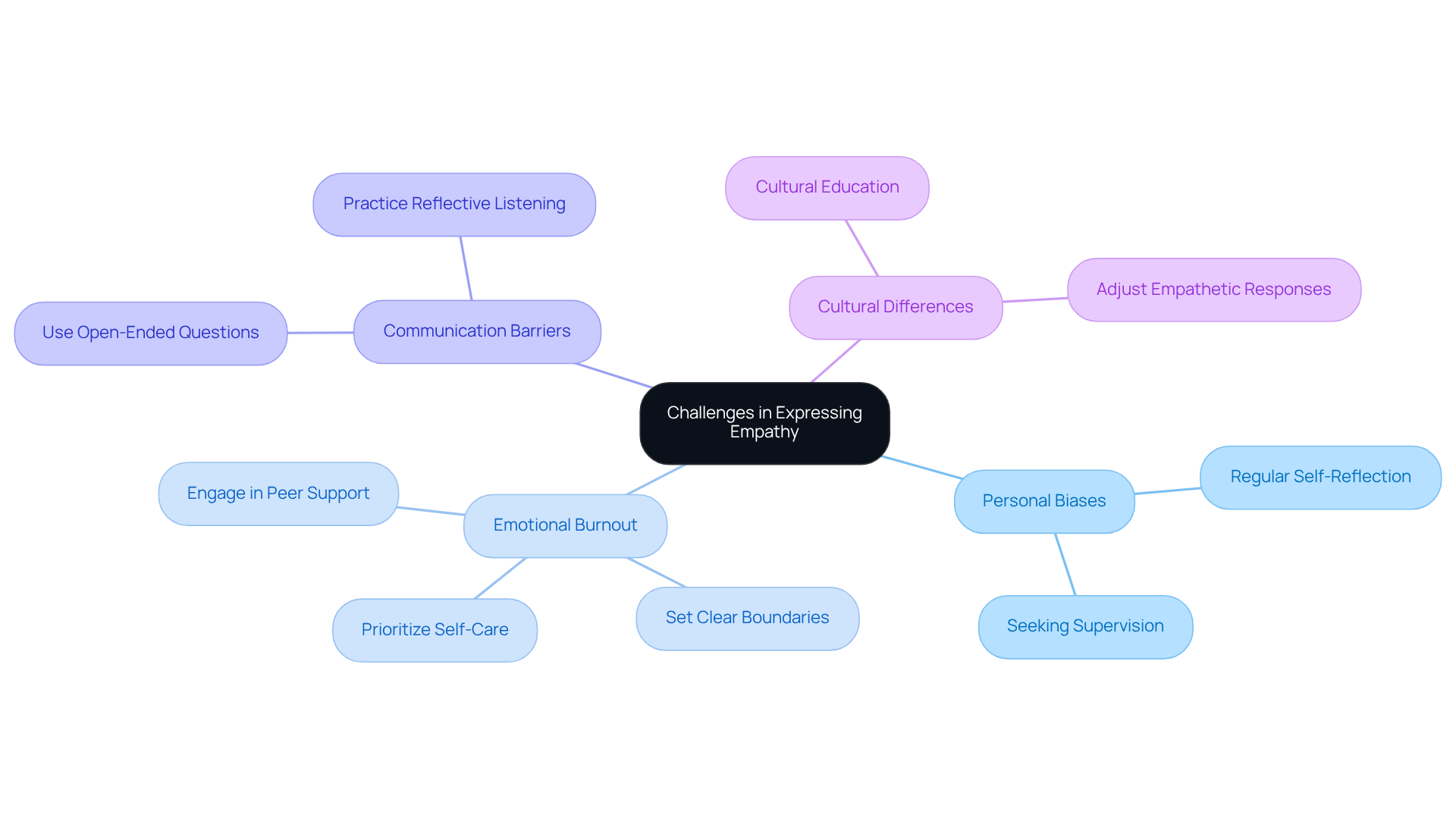 The central node represents the main topic, while the branches show different challenges therapists face. Each sub-branch lists strategies to tackle those challenges, helping you see how to improve empathetic communication in therapy.