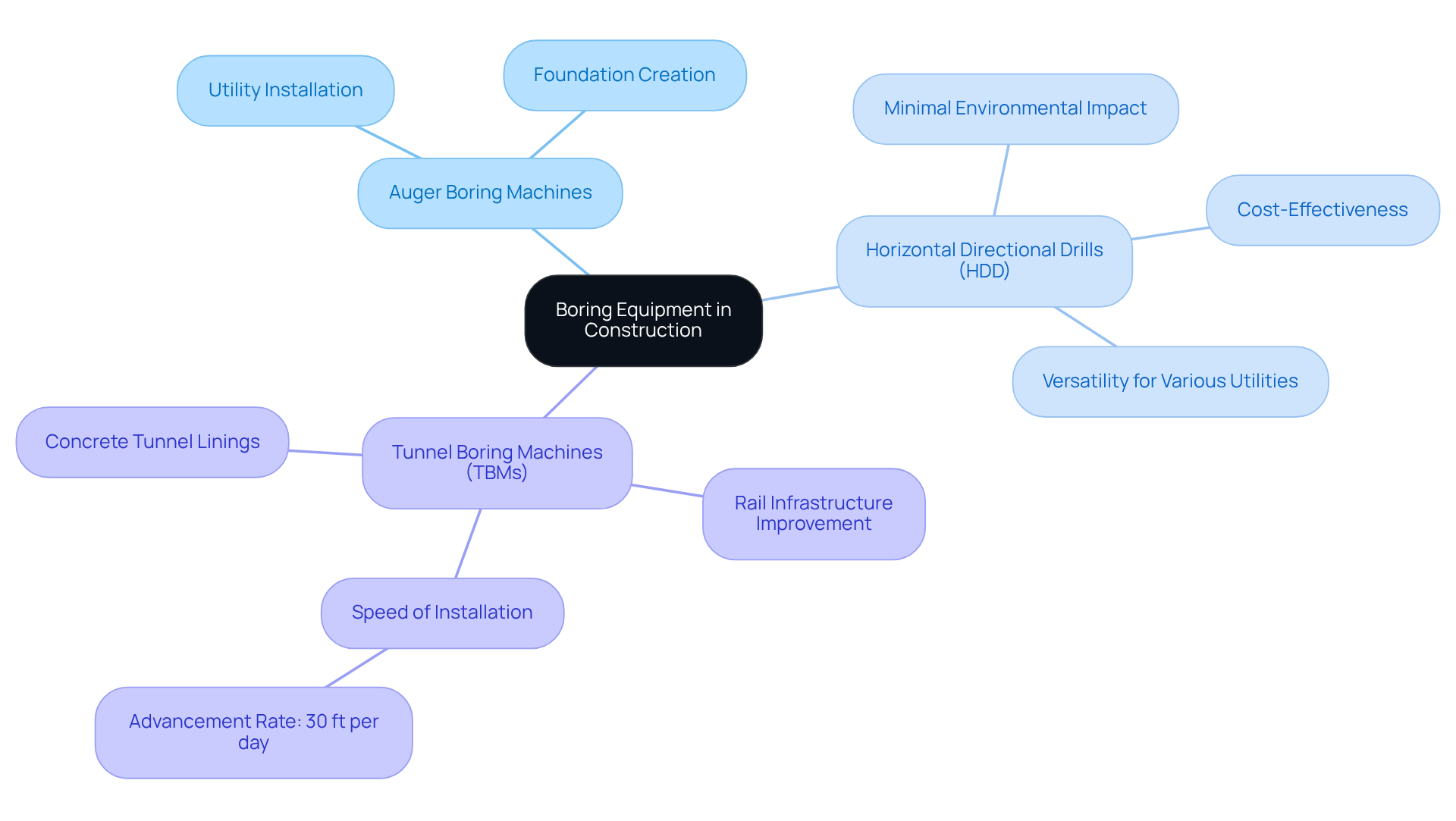 The central node represents the main topic of boring equipment, while the branches show different types of machinery and their roles in construction. Each color-coded branch helps you quickly identify the type of equipment and its specific functions.