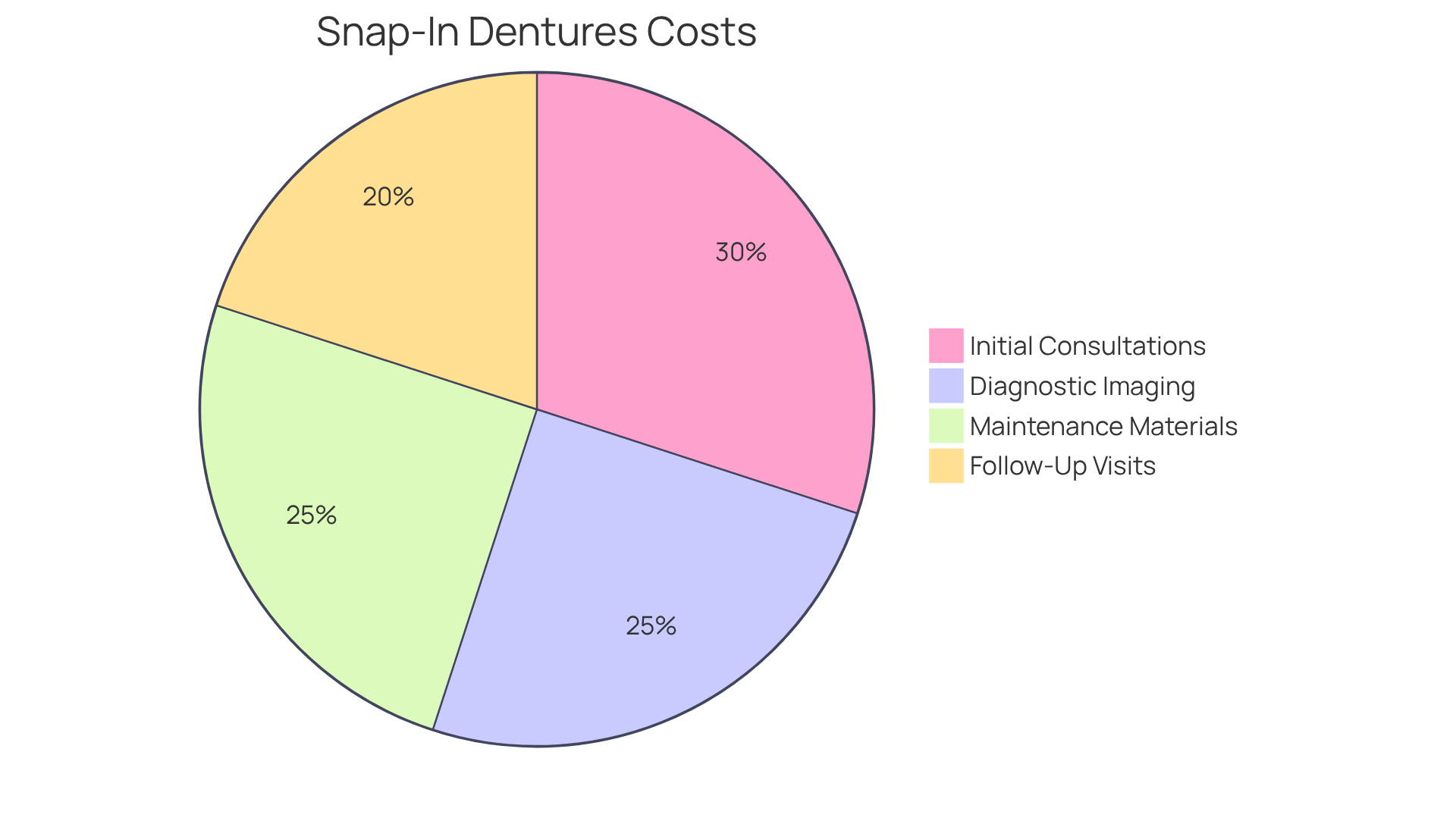 Each slice of the pie shows a different cost category. The larger the slice, the bigger the expense in that area compared to the total cost of snap-in dentures.