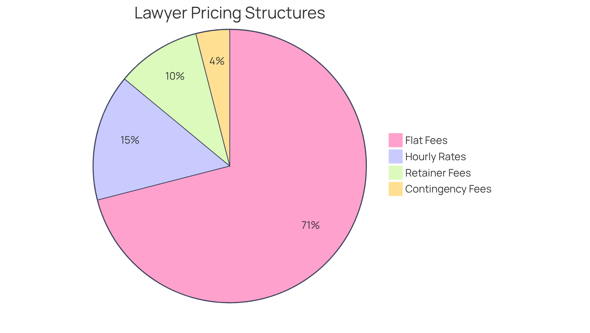 Each segment of the pie shows how many clients prefer that pricing structure. The larger the segment, the more clients chose that option, with flat fees being the most popular choice.