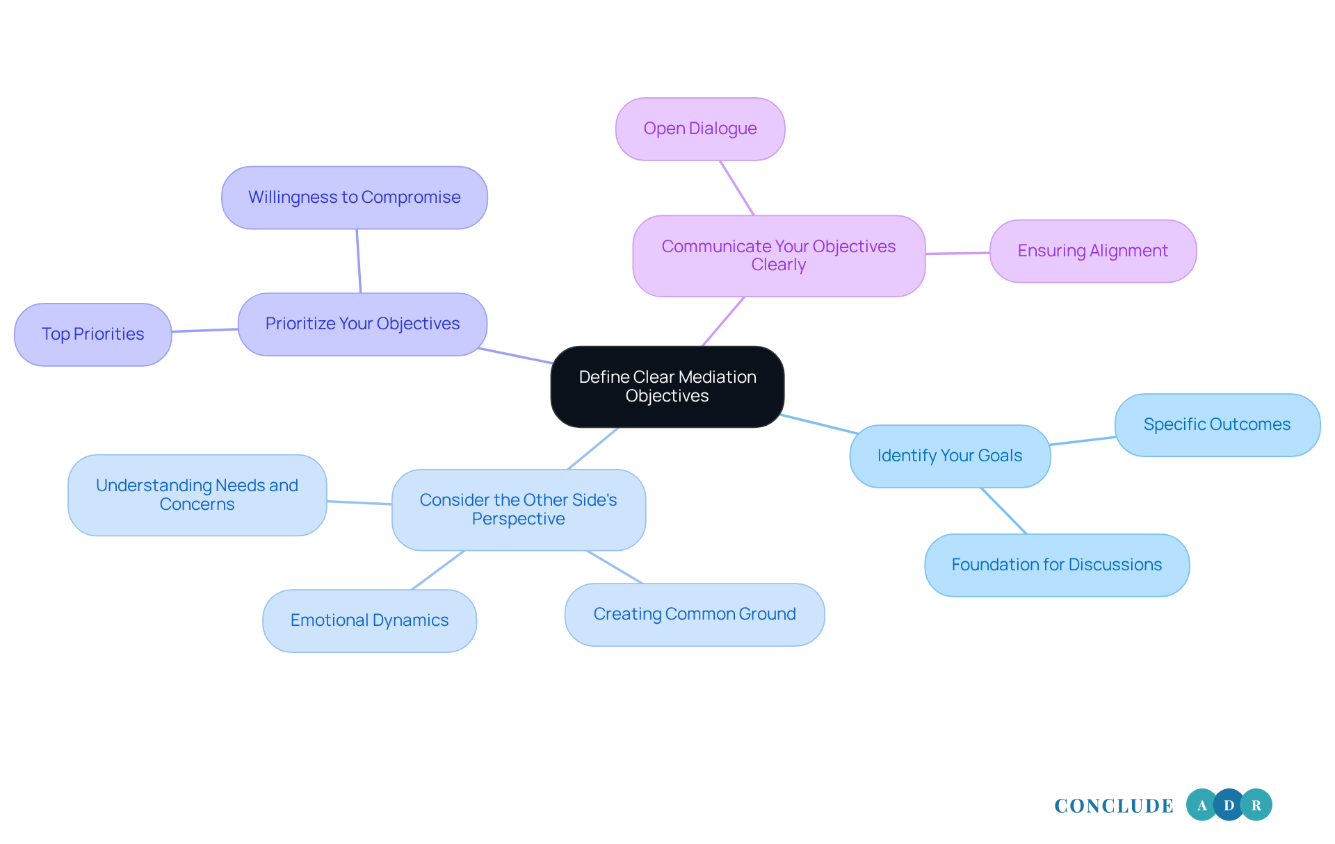 The central node represents the main goal of defining objectives for mediation. Each branch highlights a critical step in the process — follow them to understand how to prepare effectively for mediation. The central node represents the main goal of defining objectives for mediation. Each branch highlights a critical step in the process — follow them to understand how to prepare effectively for mediation.
