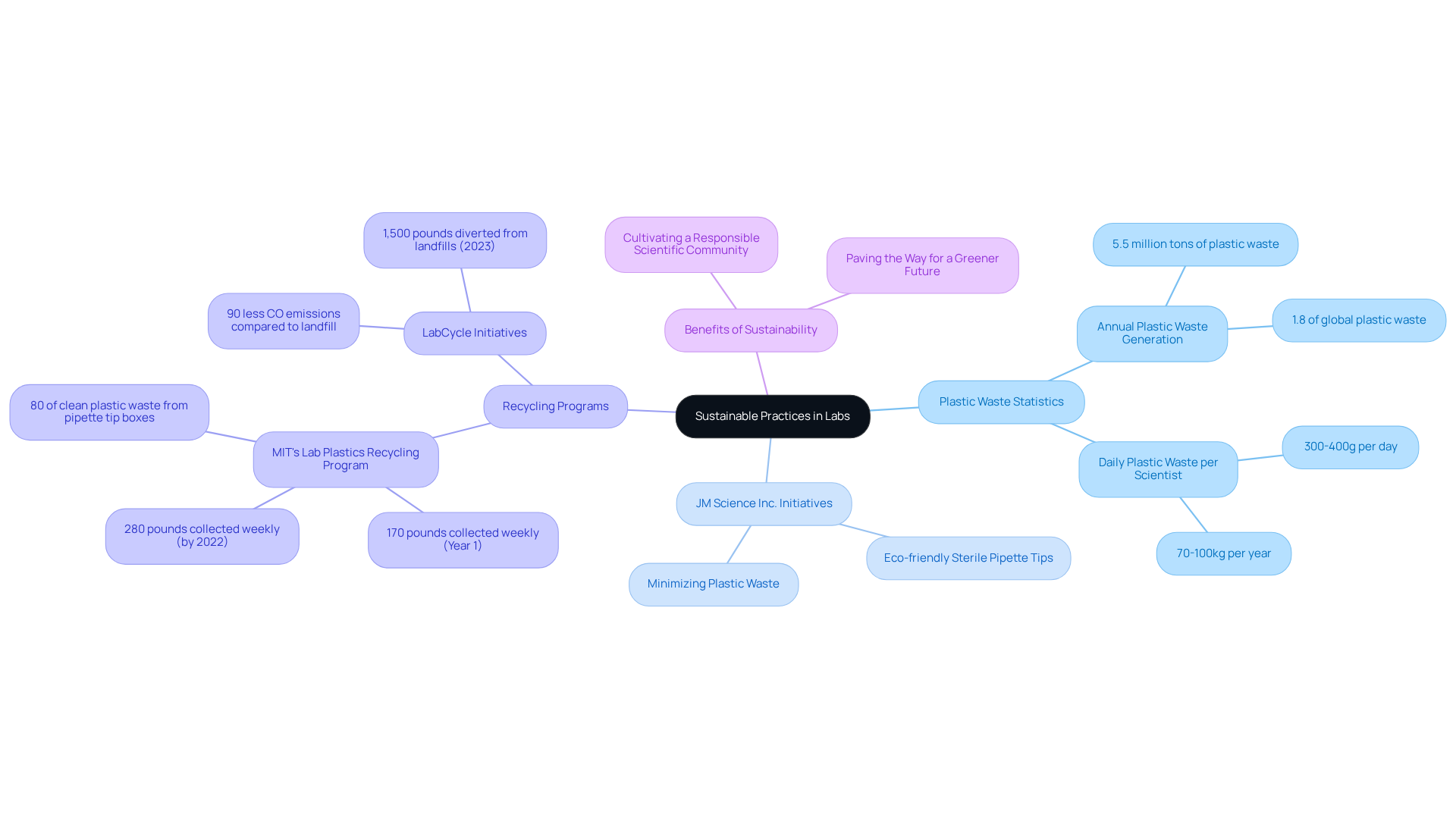 The central node represents the main theme of sustainability, while each branch explores related topics like waste statistics, initiatives by companies, and successful recycling efforts. Follow the branches to see how each piece connects to the larger goal of reducing plastic waste. The central node represents the main theme of sustainability, while each branch explores related topics like waste statistics, initiatives by companies, and successful recycling efforts. Follow the branches to see how each piece connects to the larger goal of reducing plastic waste.