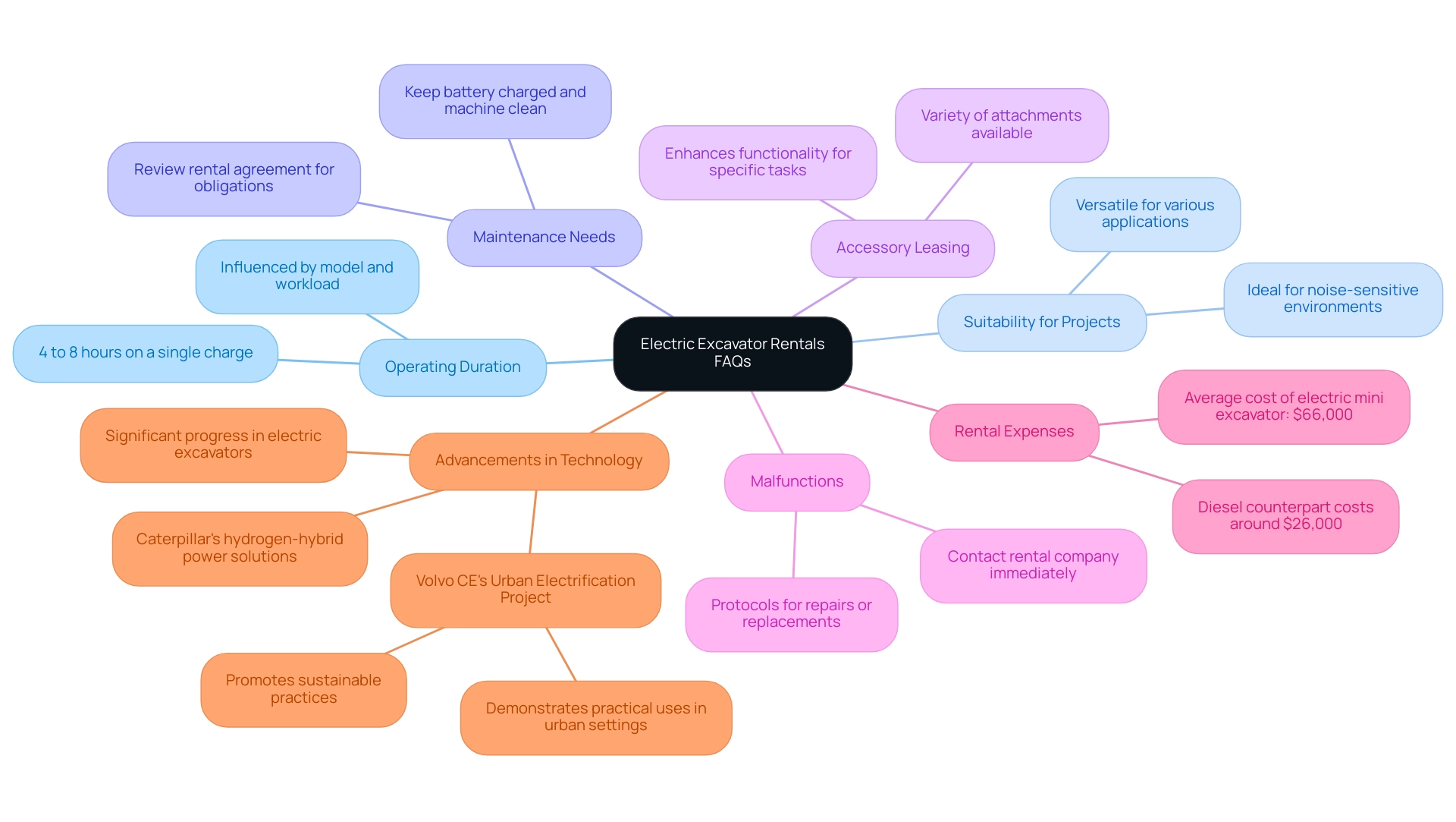 Each branch represents a key question with sub-branches detailing the answers and additional information.