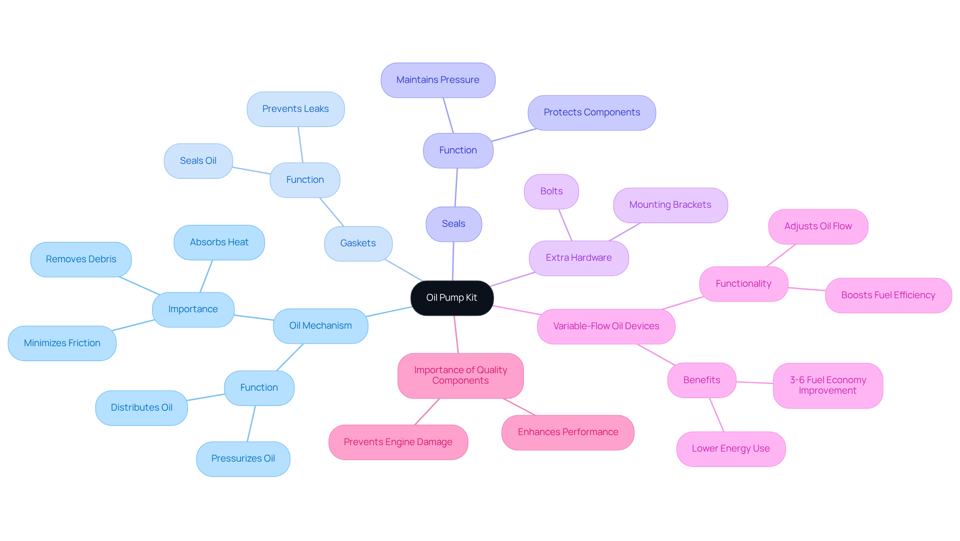 This mindmap starts with the oil pump kit at the center, branching out to show its essential parts and their functions. Each branch represents a component, and the sub-branches explain why they matter. The additional branches highlight advancements in oil technology and the importance of quality, helping you see the bigger picture of how these elements work together to enhance engine performance. This mindmap starts with the oil pump kit at the center, branching out to show its essential parts and their functions. Each branch represents a component, and the sub-branches explain why they matter. The additional branches highlight advancements in oil technology and the importance of quality, helping you see the bigger picture of how these elements work together to enhance engine performance.