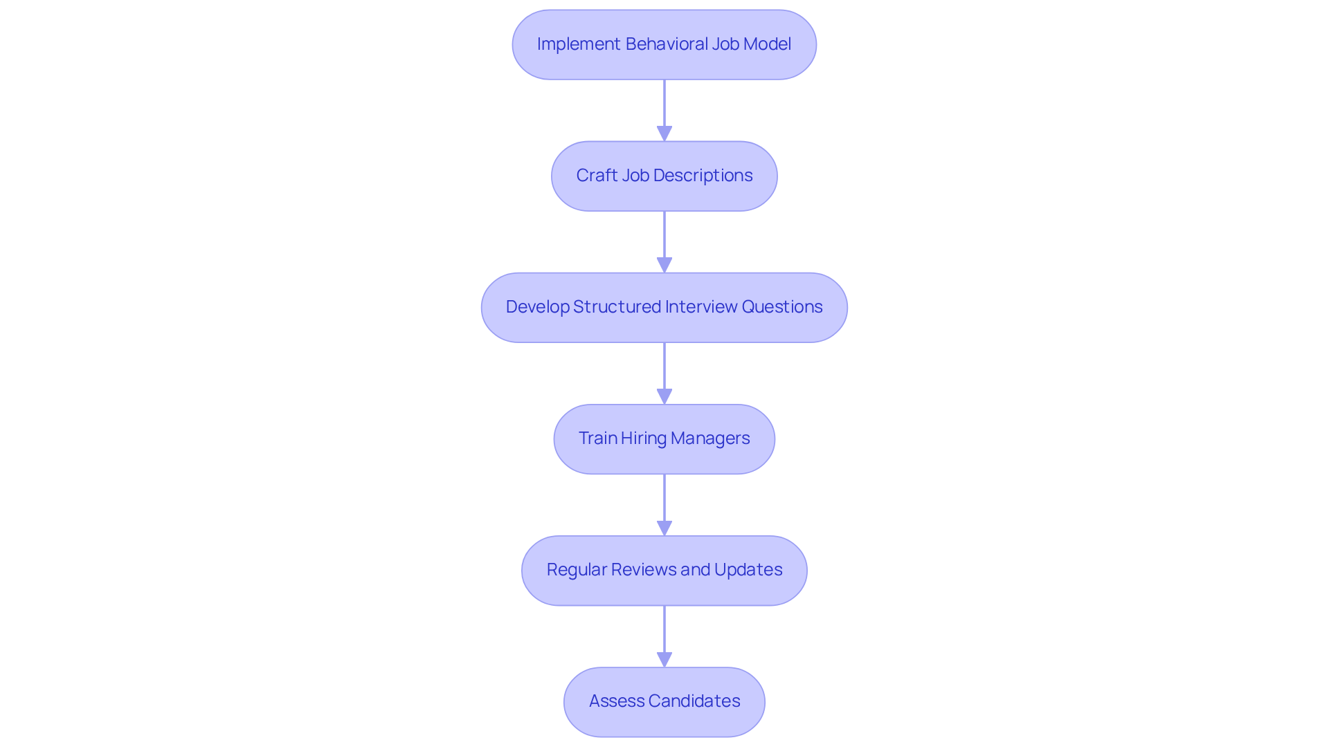 This flowchart outlines the key steps organizations should take to implement the Behavioral Job Model in their hiring process. Each box represents a specific action, and the arrows show the order in which these actions should be completed. Following this flow will help ensure a structured and effective recruitment process. This flowchart outlines the key steps organizations should take to implement the Behavioral Job Model in their hiring process. Each box represents a specific action, and the arrows show the order in which these actions should be completed. Following this flow will help ensure a structured and effective recruitment process.