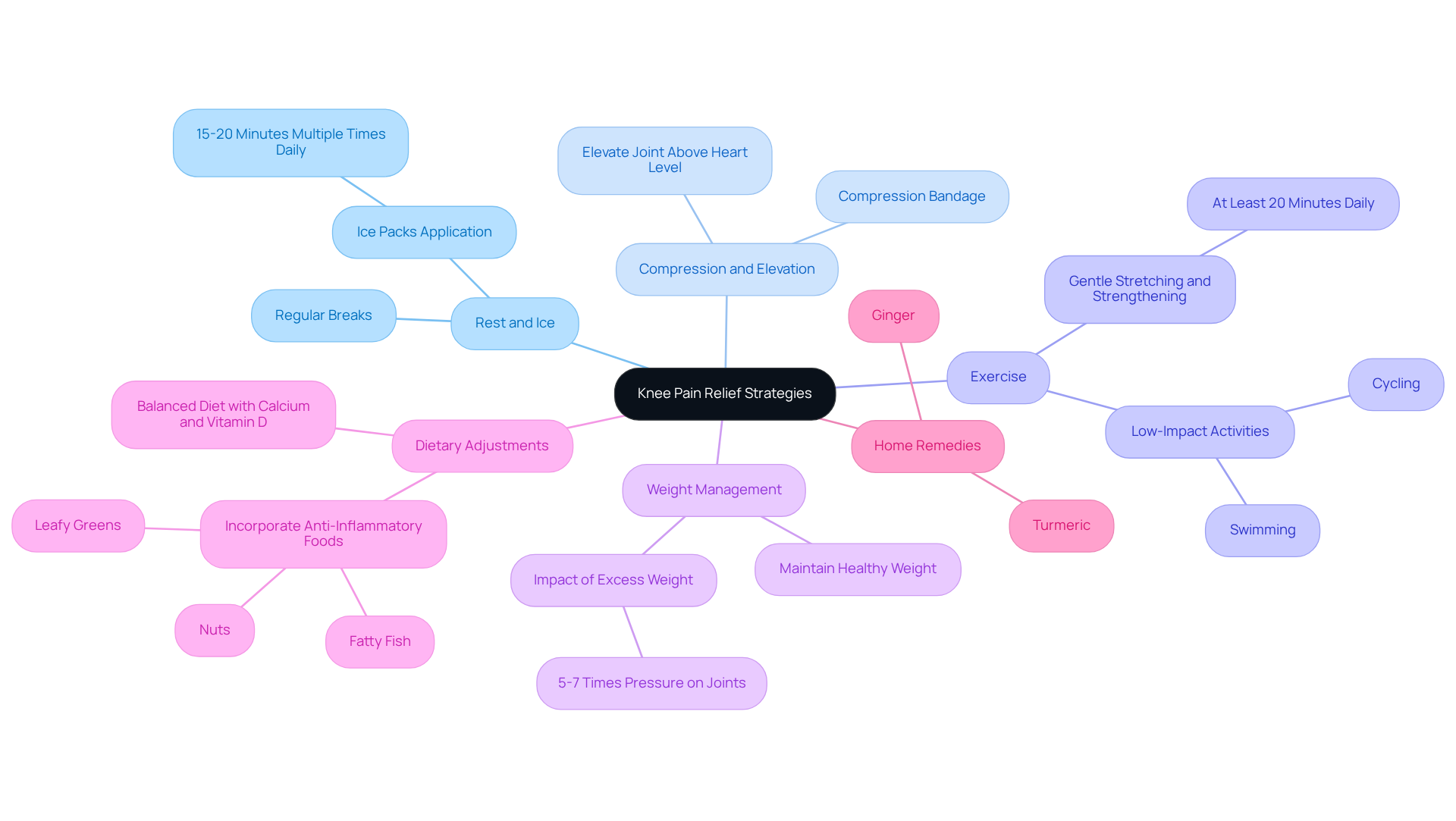 This mindmap starts with the main idea of relieving knee pain at the center. Each branch represents a different strategy you can use, and the sub-branches provide specific tips or actions related to that strategy. It's a visual way to see all the options available to help manage knee pain.
