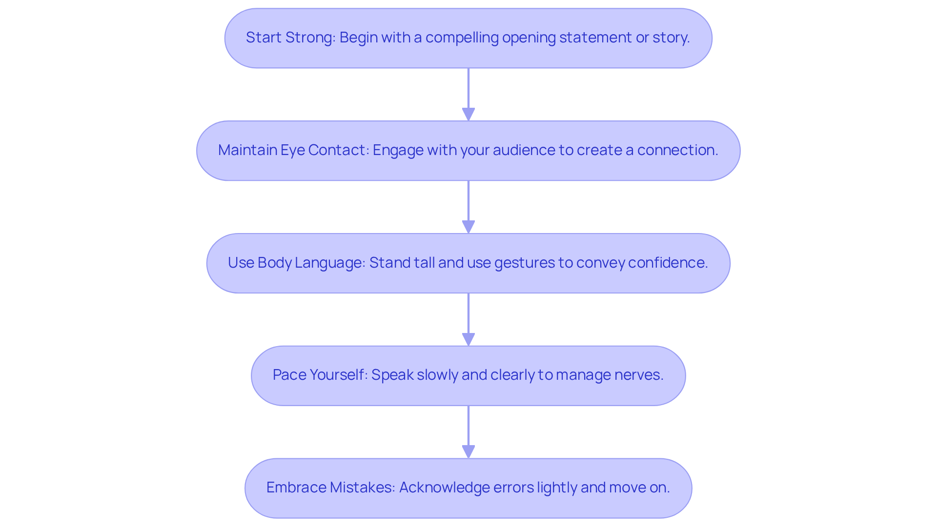 Each box represents a key strategy for delivering your speech confidently. Follow the arrows to see how each step builds on the previous one, helping you connect with your audience effectively. Each box represents a key strategy for delivering your speech confidently. Follow the arrows to see how each step builds on the previous one, helping you connect with your audience effectively.