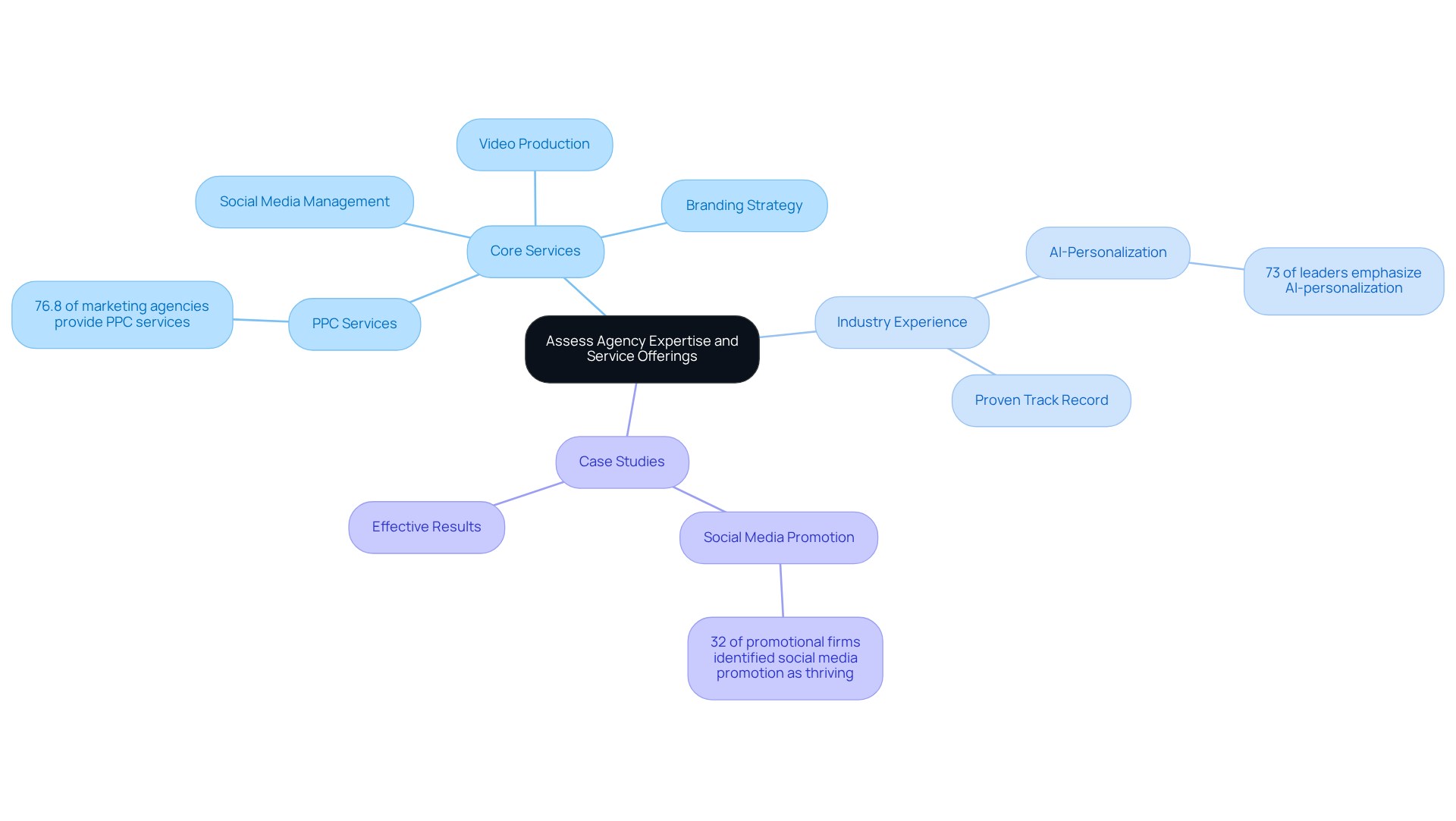The central node represents the main topic, while the branches show key aspects to consider. Each sub-branch includes important statistics that highlight trends in the marketing industry.