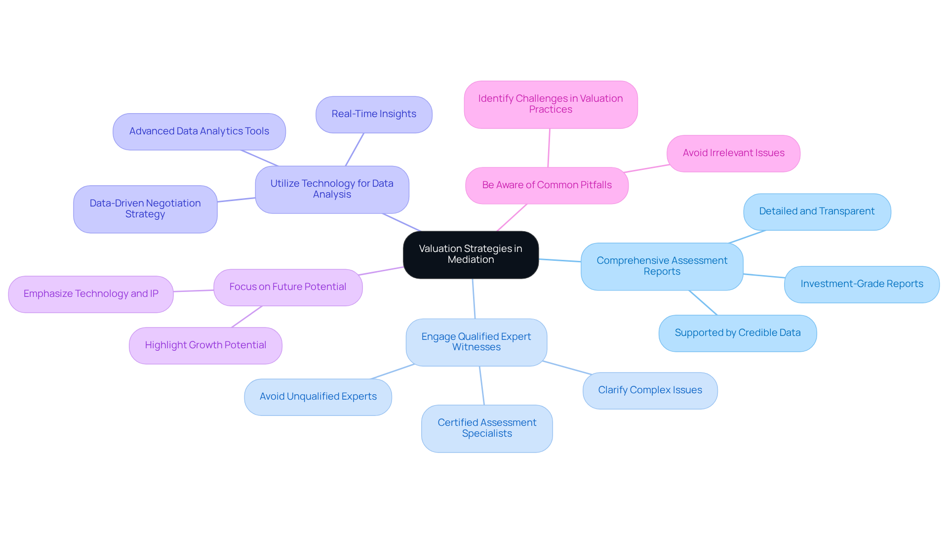 This mindmap shows the key strategies tech CEOs can use during mediation to effectively communicate their company's value. Each branch represents a different strategy, and you can follow the branches to see specific actions or considerations related to each one.