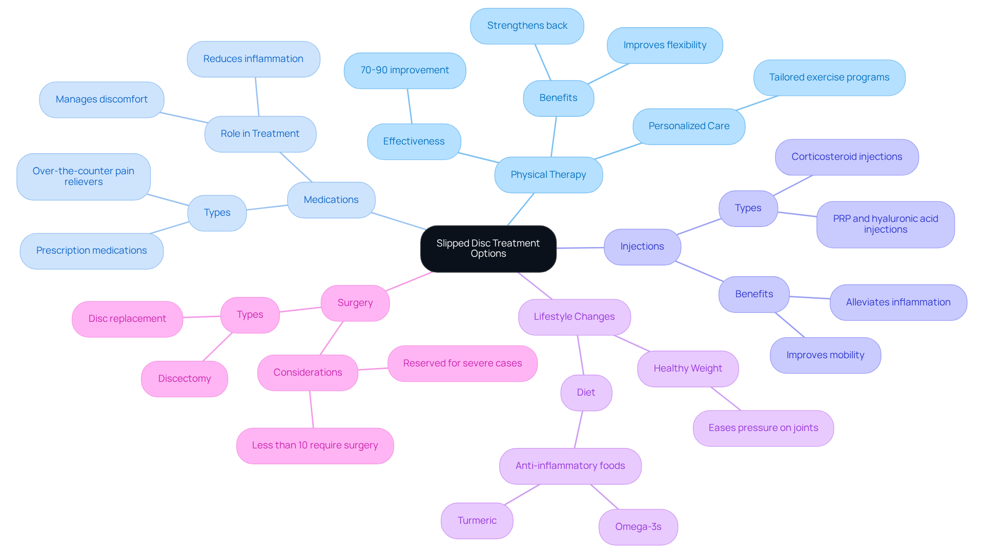 The center shows the main topic of treatment options for slipped discs. Each branch represents a different treatment category, with details that explain how they help manage the condition. Follow the branches to explore each option and its benefits. The center shows the main topic of treatment options for slipped discs. Each branch represents a different treatment category, with details that explain how they help manage the condition. Follow the branches to explore each option and its benefits.