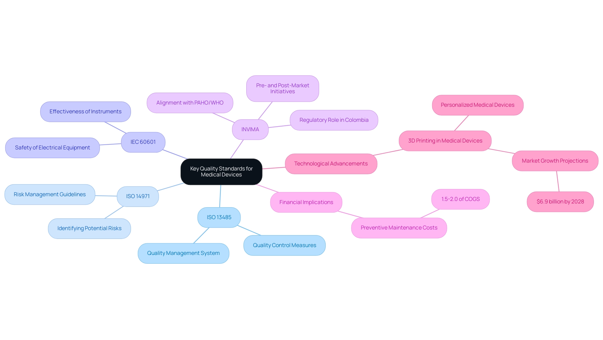 The central node represents the overall topic, with branches showing different quality standards and their specific roles, as well as regulatory bodies involved in ensuring compliance.