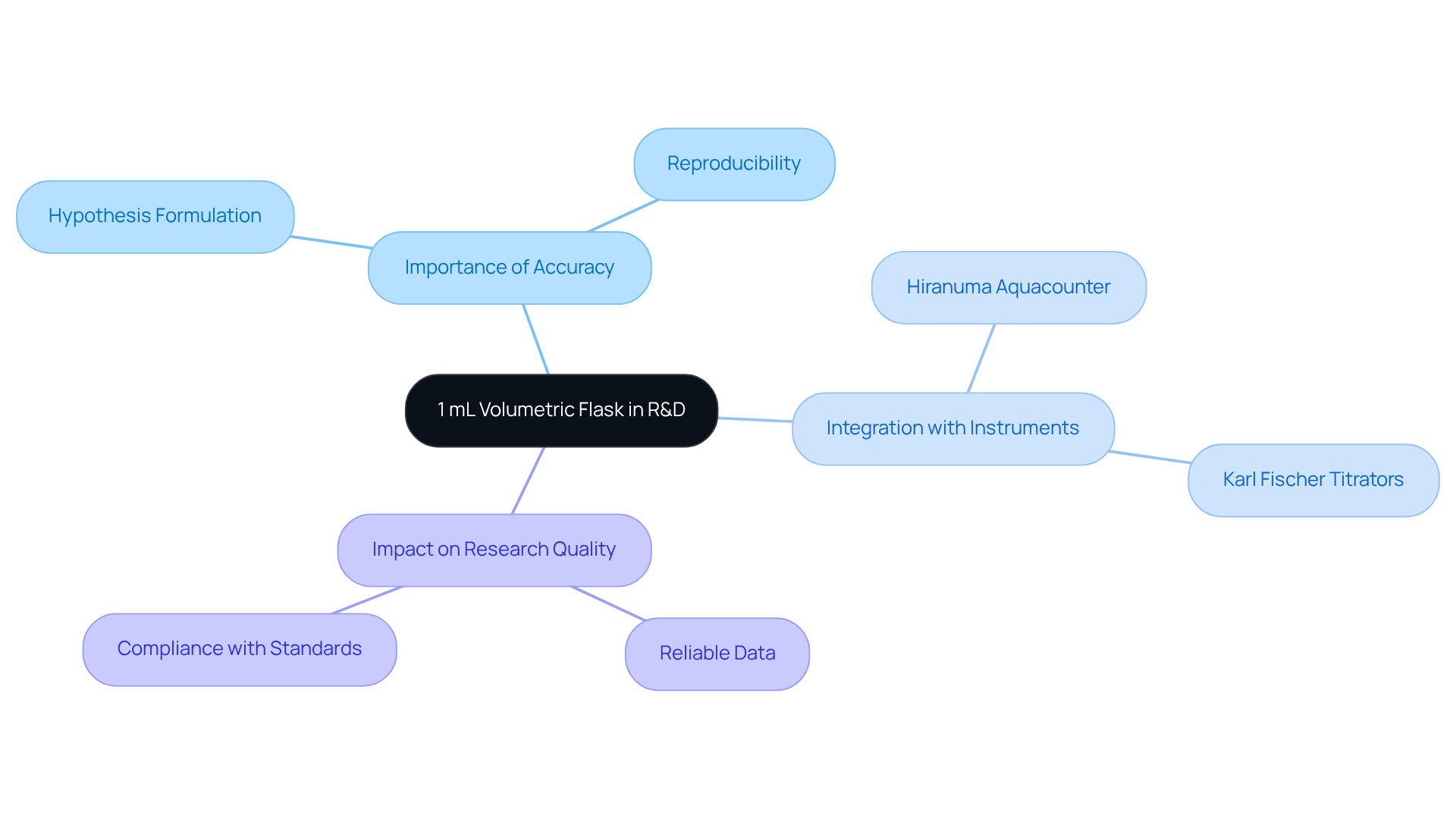 The central idea represents the role of the volumetric flask in research. Branches show its importance, the instruments it integrates with, and the resulting impact on research quality — follow the branches to see how everything connects.
