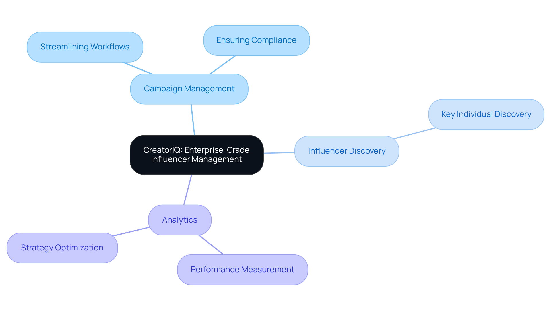 This mindmap starts with CreatorIQ at the center, branching out to show its main features and how they help DTC companies manage their influencer marketing campaigns effectively. Each branch represents a key area of functionality, making it easy to see how they connect and support overall marketing strategies.