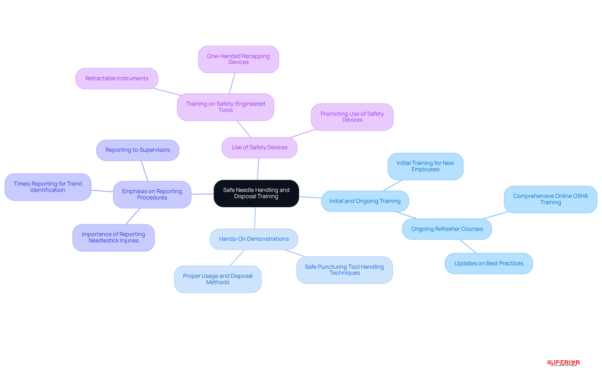 The central node represents the overall training focus, while the branches show the essential components that contribute to effective training. Each branch can be explored to understand specific practices that enhance safety in needle handling.