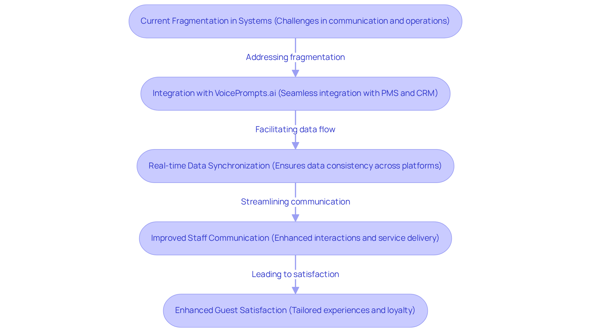 This flowchart shows how VoicePrompts.ai improves hotel operations: it starts with current issues, integrates the solution, synchronizes data, enhances staff communication, and ultimately leads to a better experience for guests. This flowchart shows how VoicePrompts.ai improves hotel operations: it starts with current issues, integrates the solution, synchronizes data, enhances staff communication, and ultimately leads to a better experience for guests.