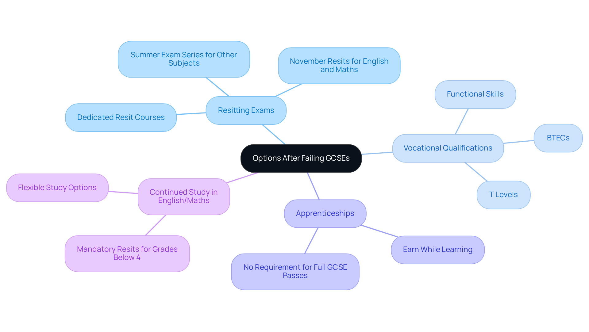 This mindmap shows the various options available to students who don't pass their GCSEs. Start at the center with the main idea, then follow the branches to see different pathways like resitting exams or pursuing vocational qualifications. Each branch has specific actions or examples to help you understand what you can do next.