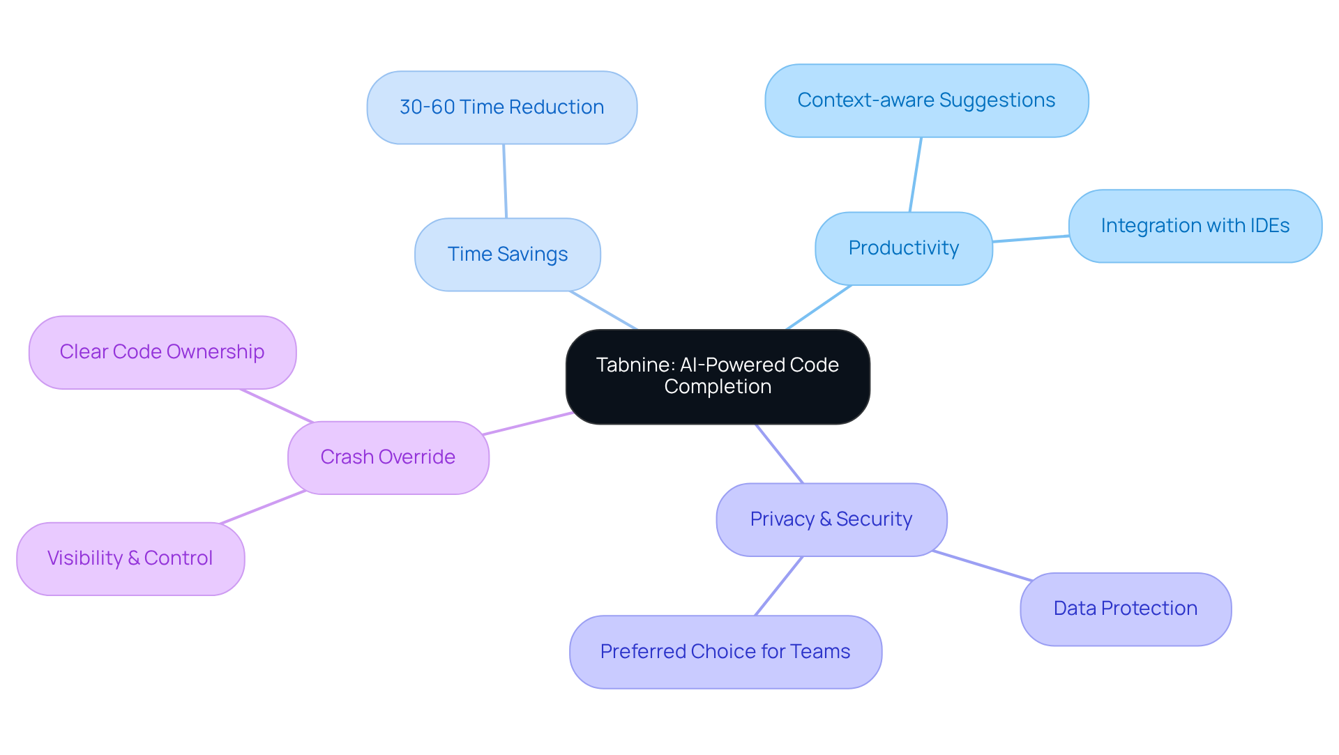 The central node represents Tabnine, and the branches show its key features and benefits. Each color-coded branch helps you see how different aspects contribute to the overall effectiveness of the tool.