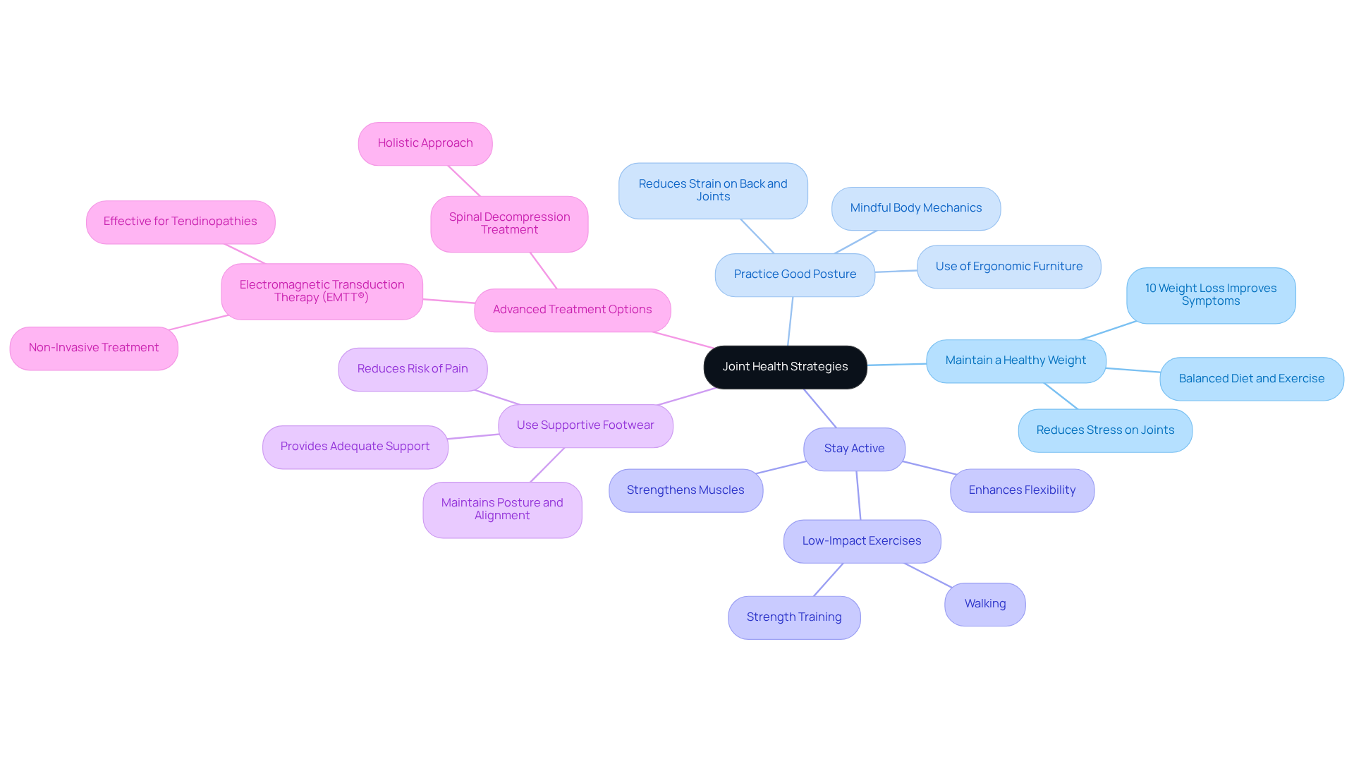 The central node represents the overall goal of joint health, while the branches show specific strategies you can adopt. Each strategy has its own benefits, helping you understand how to improve your joint wellness.