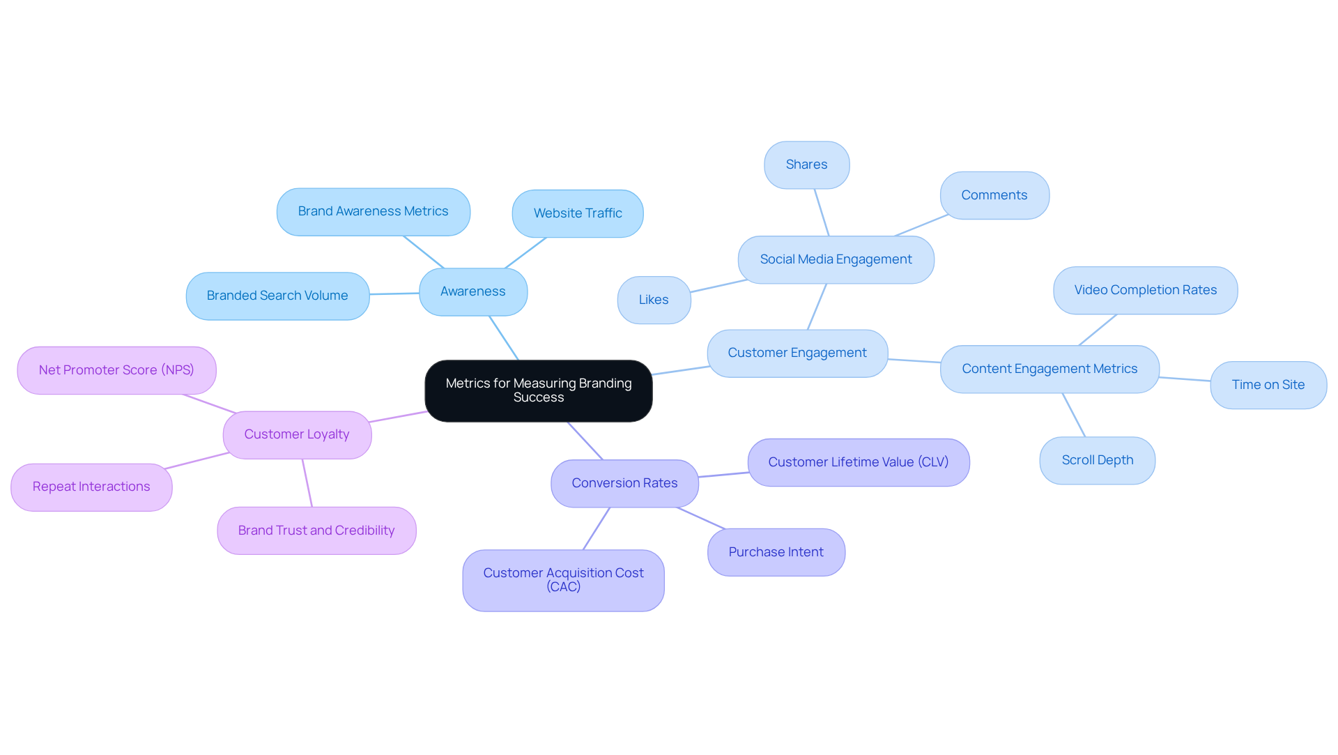 This mindmap starts with the central idea of measuring branding success. Each branch represents a key area of focus, and the sub-branches detail specific metrics that help businesses understand their branding performance. Follow the branches to see how different metrics connect and contribute to overall branding strategy. This mindmap starts with the central idea of measuring branding success. Each branch represents a key area of focus, and the sub-branches detail specific metrics that help businesses understand their branding performance. Follow the branches to see how different metrics connect and contribute to overall branding strategy.