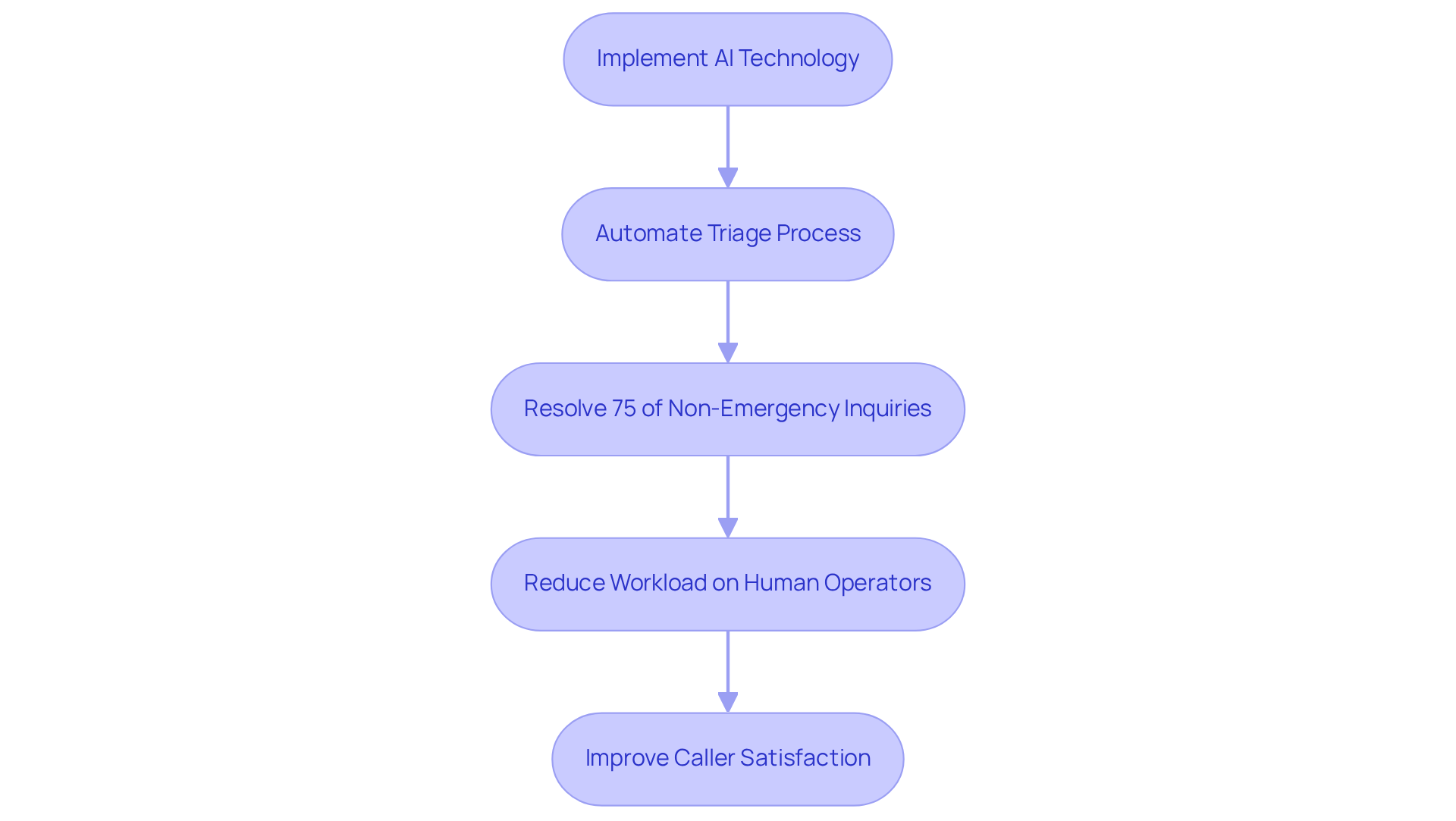 Follow the arrows to see how implementing AI technology leads to automating call handling, reducing operator workload, and improving caller satisfaction.