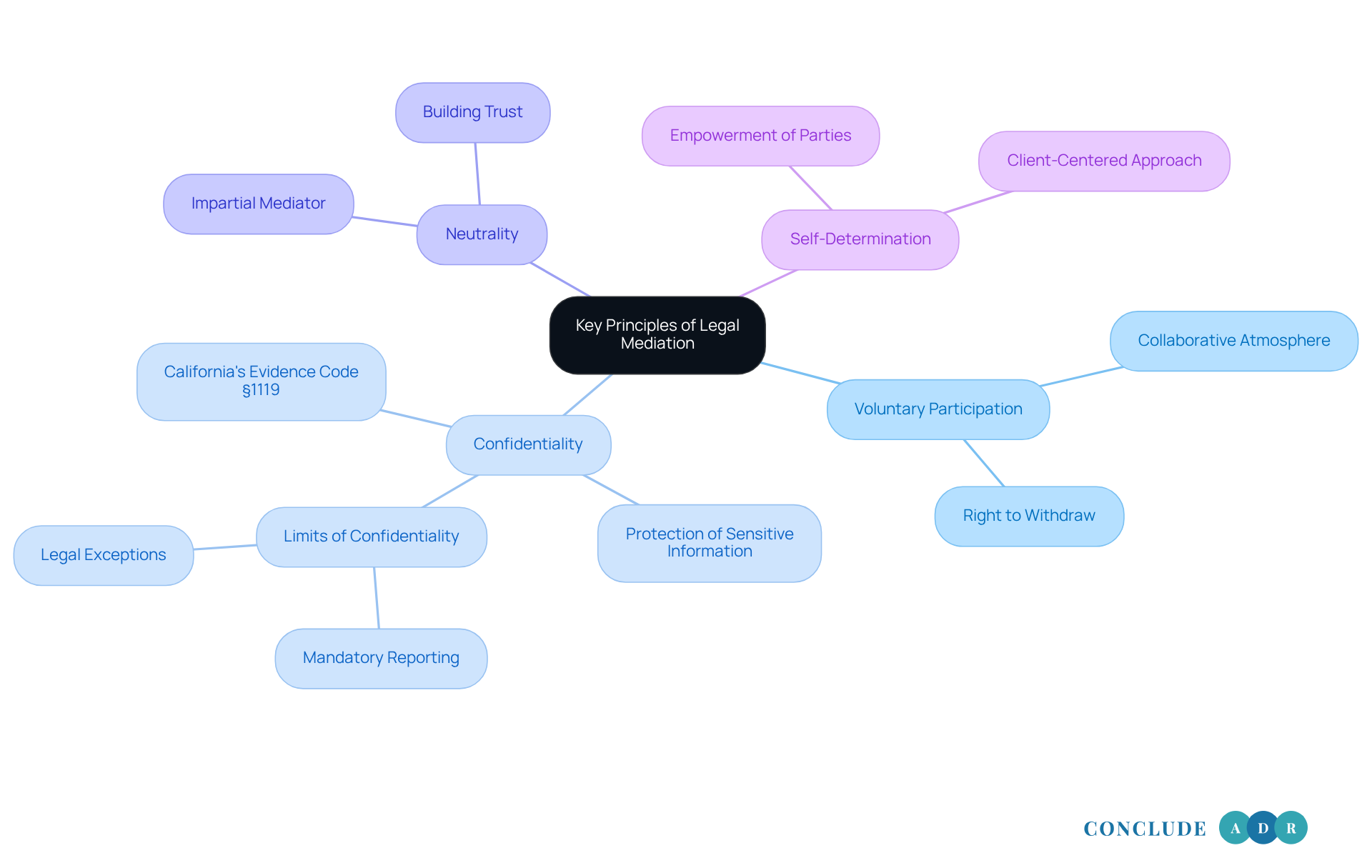 The central node represents legal mediation, with branches showing the key principles that enhance its effectiveness. Each branch connects to specific details or examples, illustrating how these principles work together to facilitate successful resolutions.