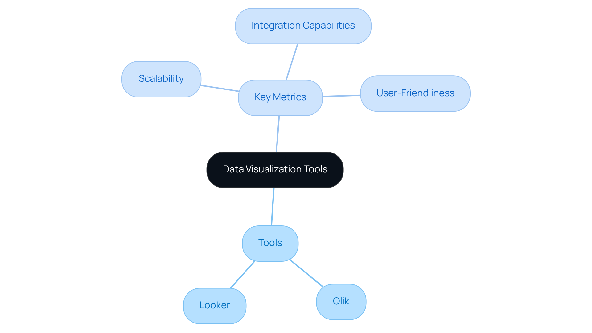 Start at the center with the main topic of data visualization tools, then explore the branches to see specific tools and the important metrics to consider when choosing them.