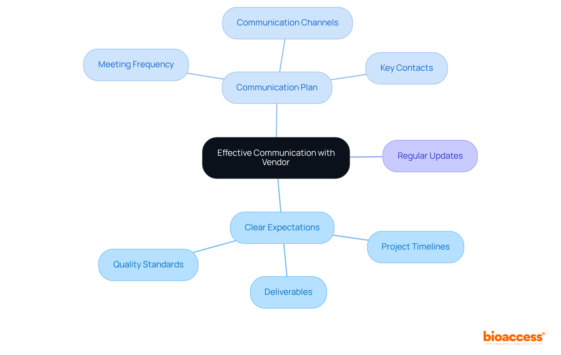 The center represents the main focus on communication, with branches showing specific strategies to enhance collaboration. Each branch highlights important aspects to consider for successful vendor relationships.