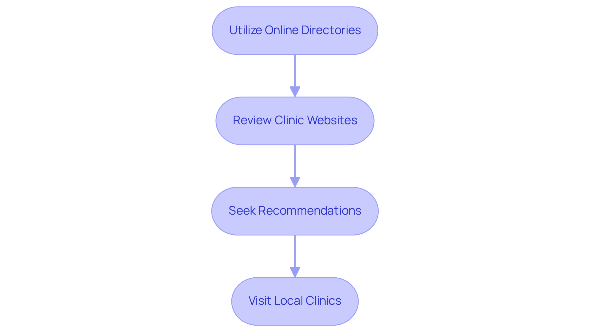 Each box represents a step in your journey to find a qualified audiologist. Follow the arrows to see the recommended order for taking these steps. Each box represents a step in your journey to find a qualified audiologist. Follow the arrows to see the recommended order for taking these steps.