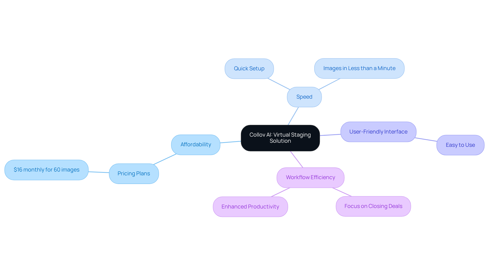 This mindmap shows how Collov AI helps real estate agents with virtual staging. Each branch represents a key benefit, like affordability and speed, making it easy to see how these features work together to improve their workflow and competitiveness.