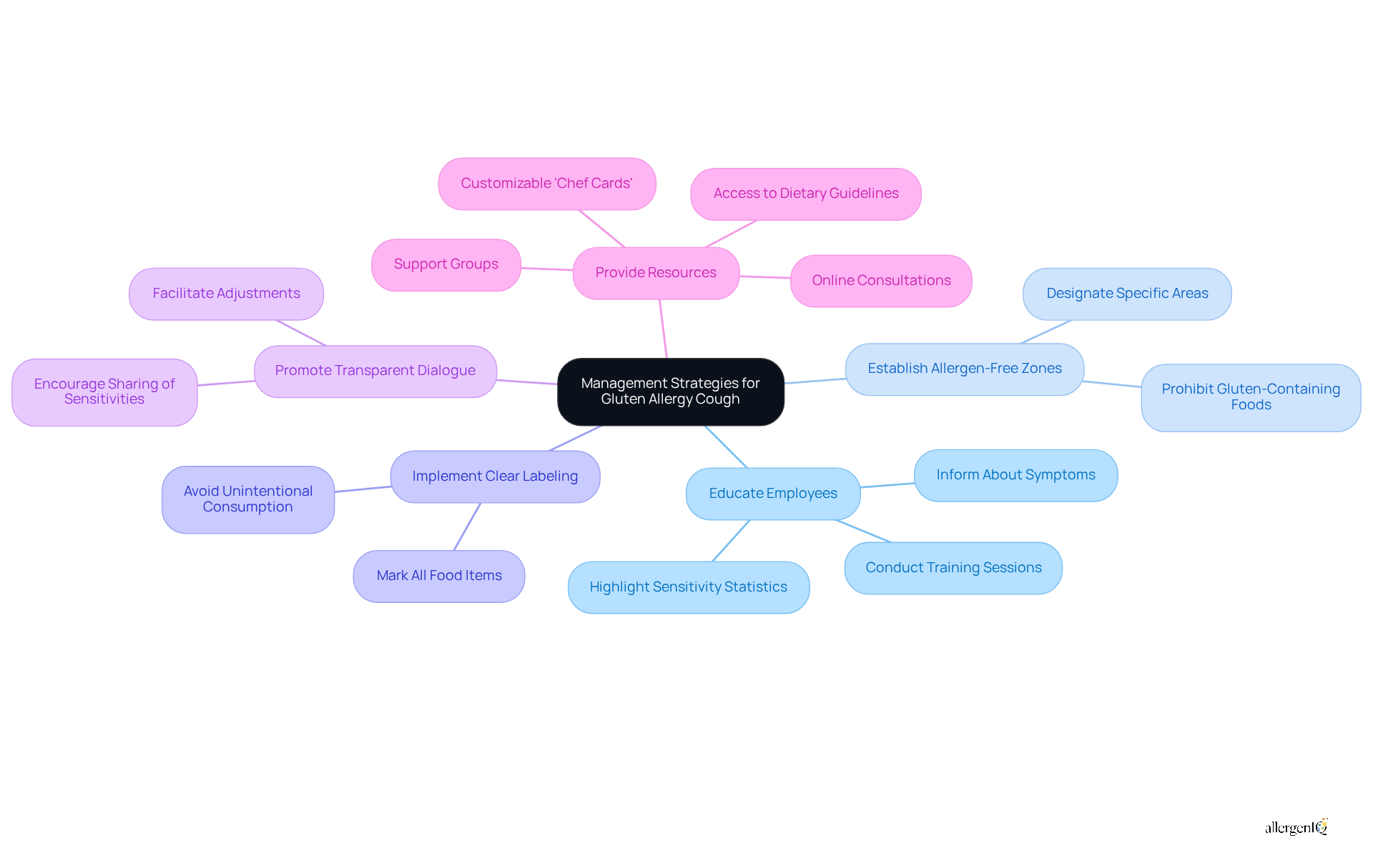 The central node represents the main focus of managing gluten allergy cough, while each branch shows a specific strategy. Follow the branches to explore how each strategy contributes to creating a supportive workplace environment.