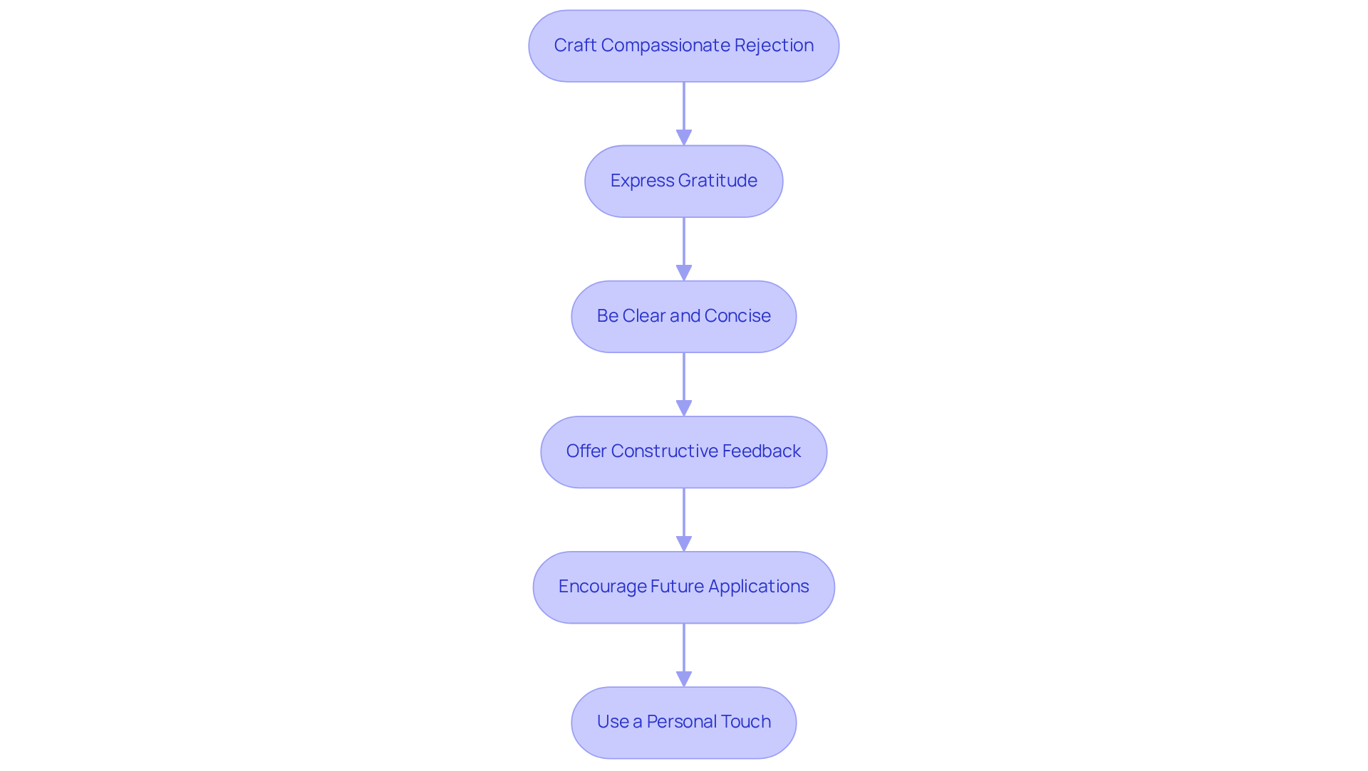 Each step is part of the process to craft a thoughtful rejection message. Follow the arrows to see how one step leads to the next, ensuring a respectful and clear communication. Each step is part of the process to craft a thoughtful rejection message. Follow the arrows to see how one step leads to the next, ensuring a respectful and clear communication.
