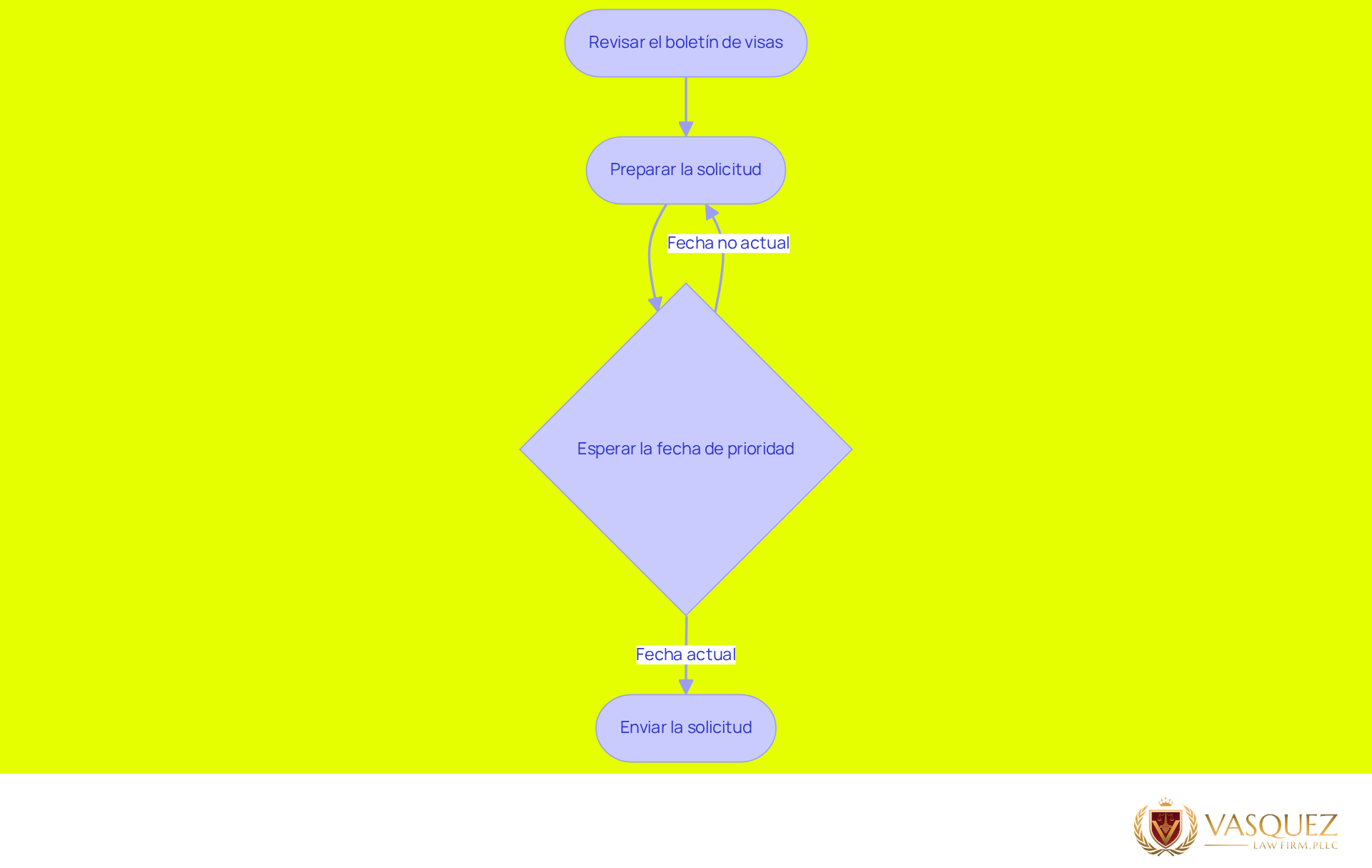 Cada cuadro representa un paso en el proceso de solicitud de la visa EB-3. Sigue las flechas para entender cómo avanzar desde la revisión del boletín hasta el envío de tu solicitud.