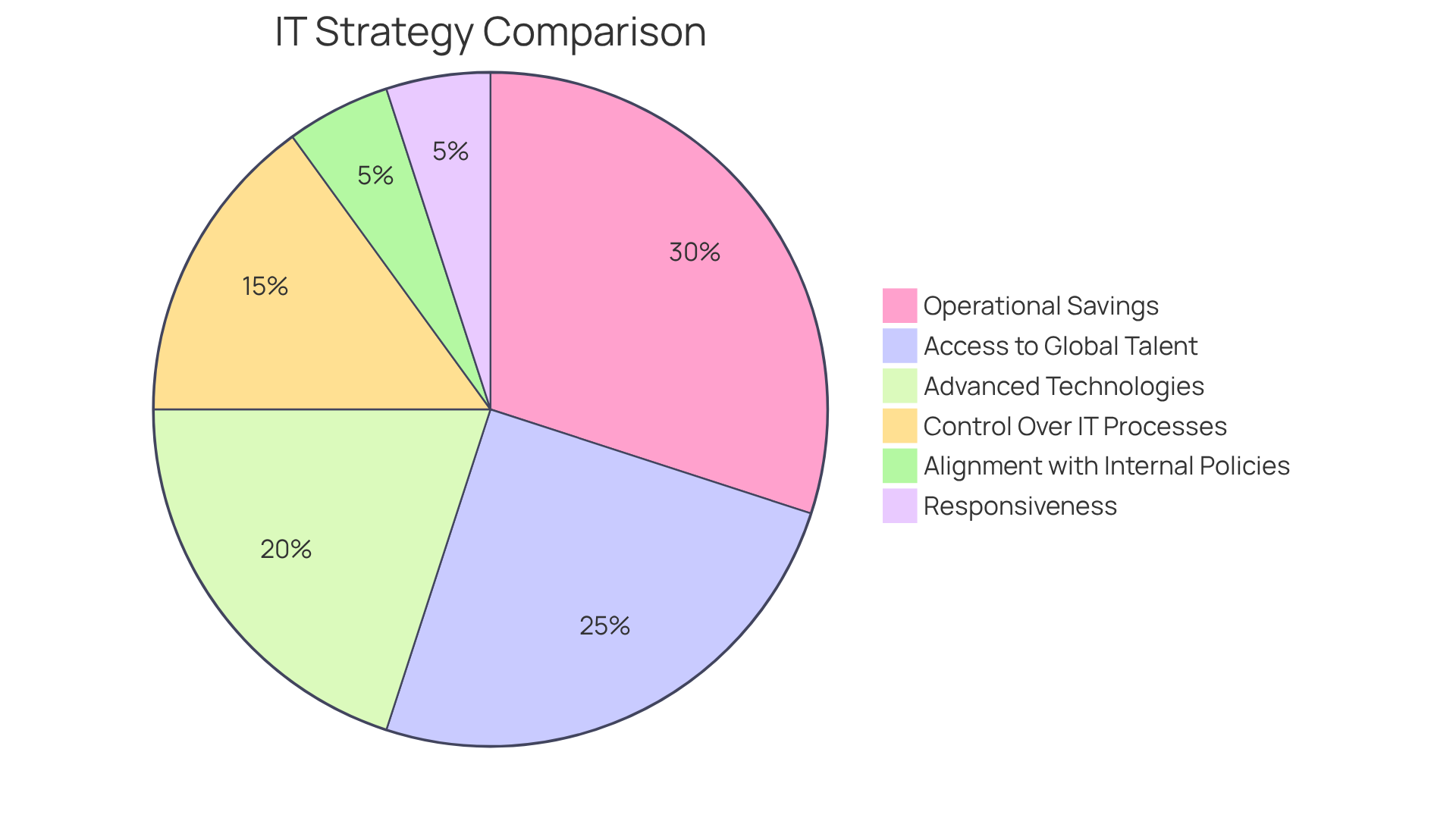 This chart shows the pros and cons of IT outsourcing and in-house solutions. Each section highlights key benefits and drawbacks, helping you see which approach might be better for your firm's needs.