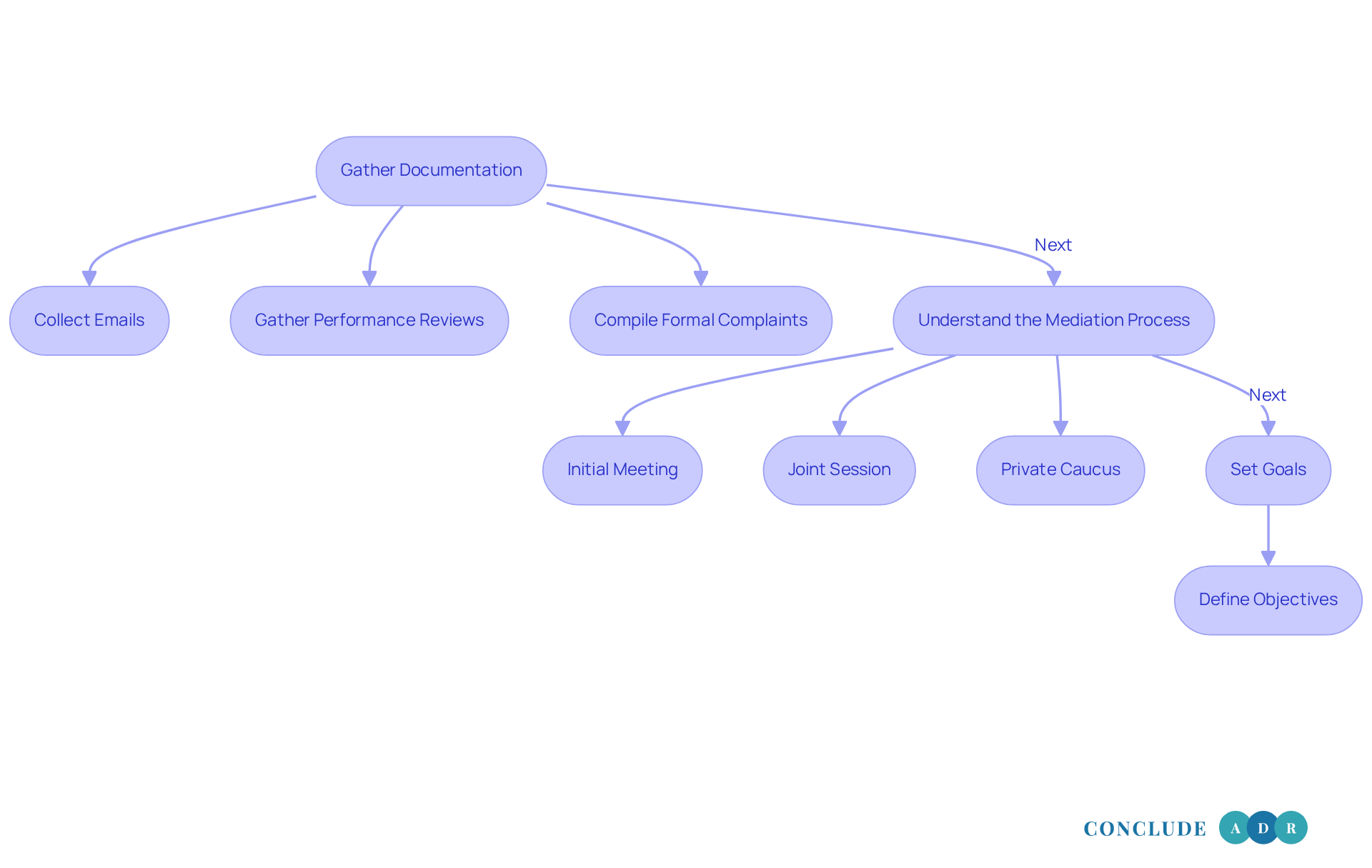 Follow the arrows to see the steps you need to take to prepare for mediation. Each section guides you through gathering necessary documents, understanding the mediation process, and setting your goals. Follow the arrows to see the steps you need to take to prepare for mediation. Each section guides you through gathering necessary documents, understanding the mediation process, and setting your goals.