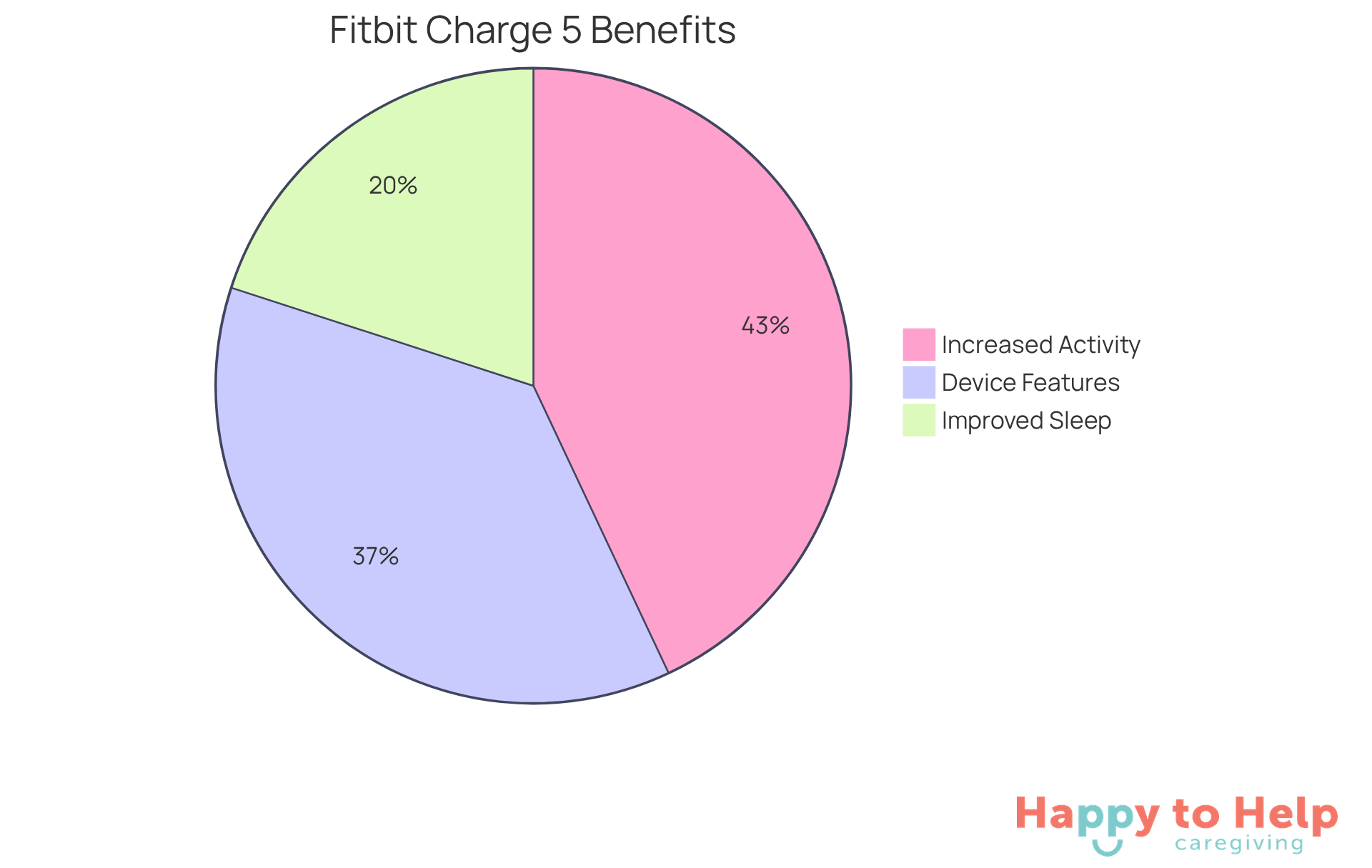 Each slice of the pie shows a different benefit of using the Fitbit Charge 5: the larger the slice, the more significant the impact on health and wellness for elderly users.