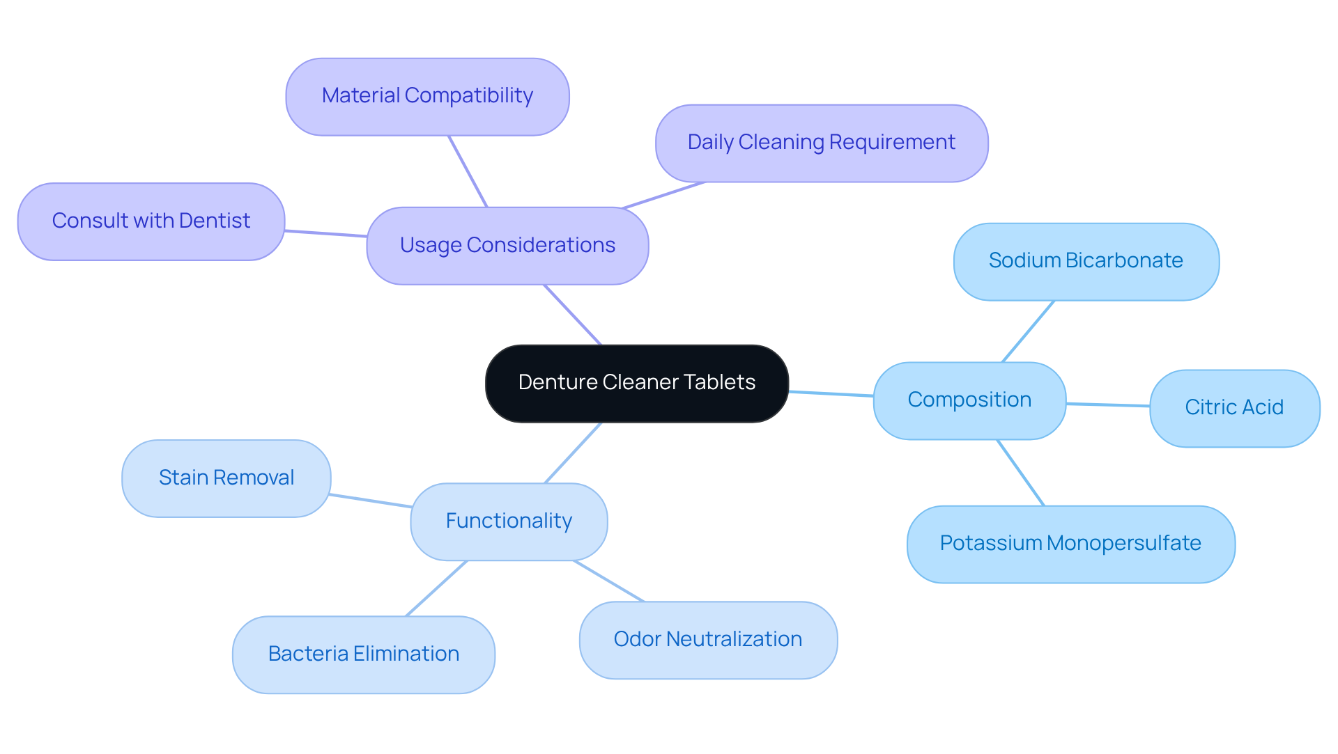 Start at the center with the main topic of denture cleaner tablets, then follow the branches to explore their ingredients, how they work, and important tips for safe use.