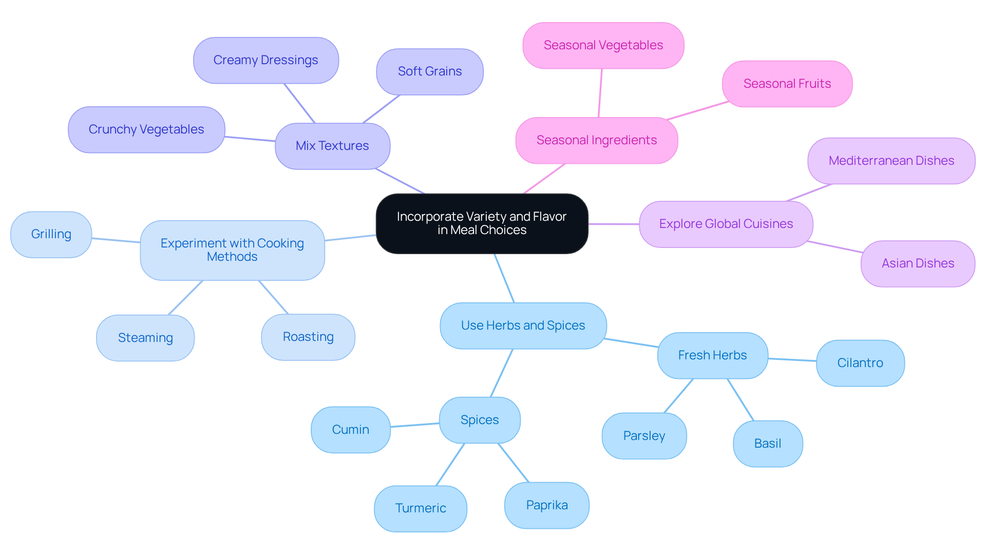 The central idea is about making meals exciting and heart-healthy. Each branch represents a different tip, and the sub-branches provide more details or examples. Follow the branches to explore how to add variety and flavor to your meals!