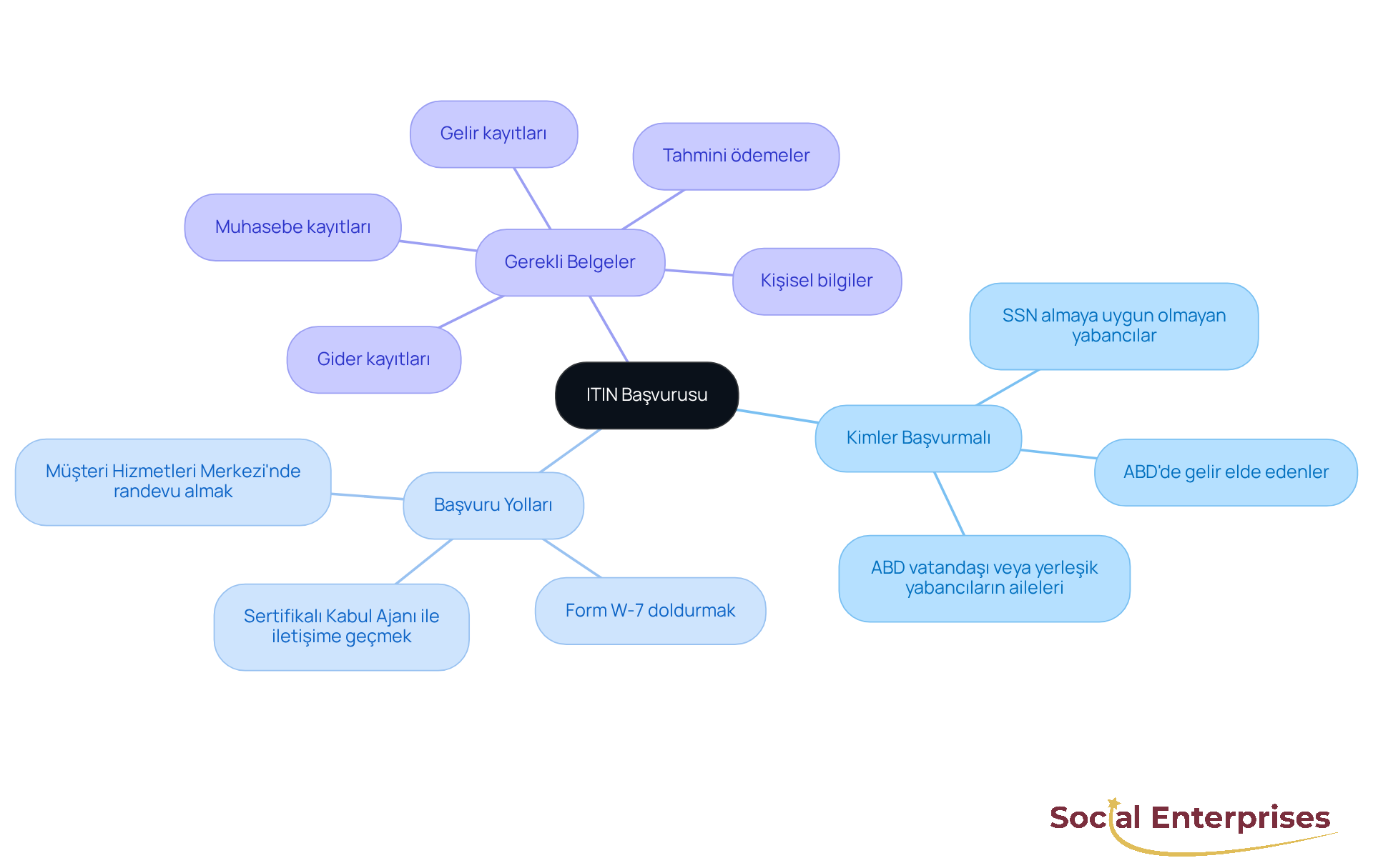 Ortadaki ana düğüm [ITIN başvurusu](https://amerikadasirket.com/itin-hizmetleri-girisimciler-icin-6-temel-bilgi)nu temsil eder. Dalları takip ederek kimlerin başvurması gerektiğini, başvuru yollarını ve gerekli belgeleri görebilirsiniz. Her dal, konunun altındaki önemli detayları gösterir.