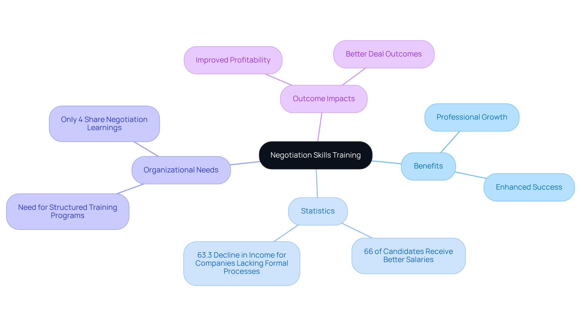 The center represents the training program, with branches illustrating benefits, important statistics, and organizational implications. Each area connects to show how negotiation skills impact personal and business success.