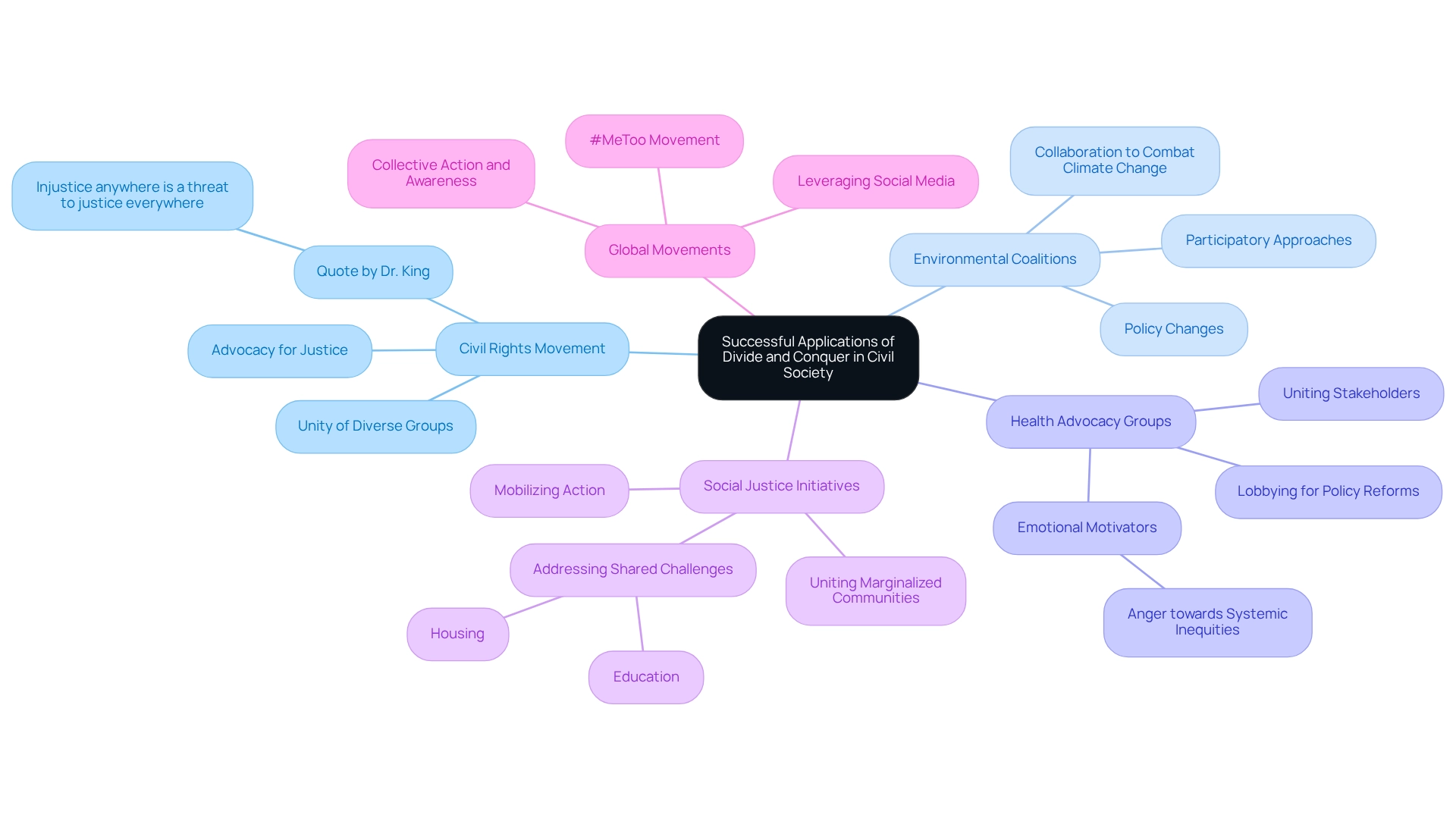The central node represents the theme of successful applications, with branches illustrating different case studies and their respective insights.