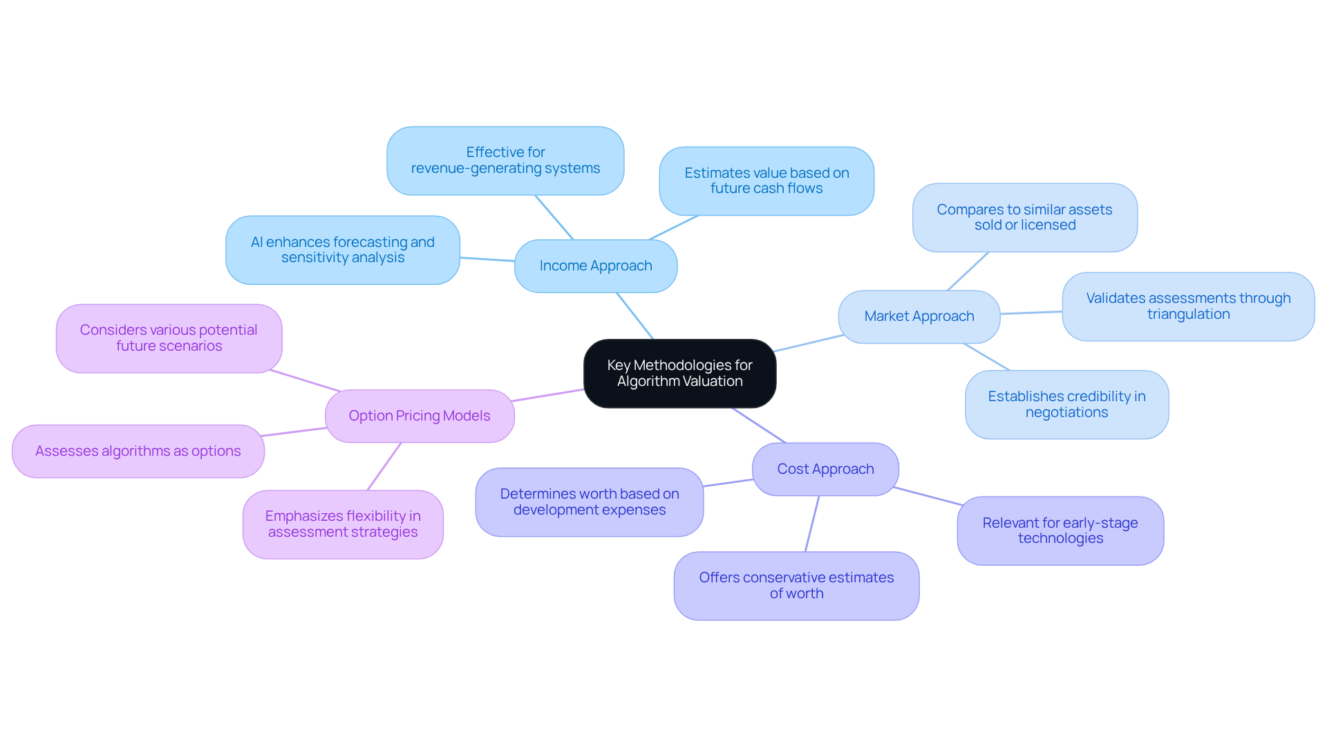 This mindmap starts with the central theme of algorithm valuation methodologies. Each branch represents a different approach, and the sub-branches provide insights into their specific features and advantages. Follow the branches to explore how each methodology contributes to understanding algorithm value. This mindmap starts with the central theme of algorithm valuation methodologies. Each branch represents a different approach, and the sub-branches provide insights into their specific features and advantages. Follow the branches to explore how each methodology contributes to understanding algorithm value.