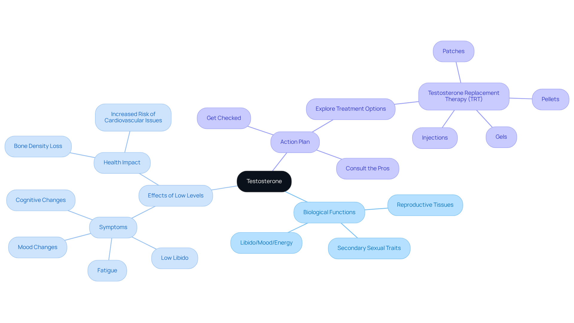 The center represents testosterone, with branches showing its functions, effects of low levels, and steps you can take to manage your health. Each color-coded branch helps you navigate through the information easily.